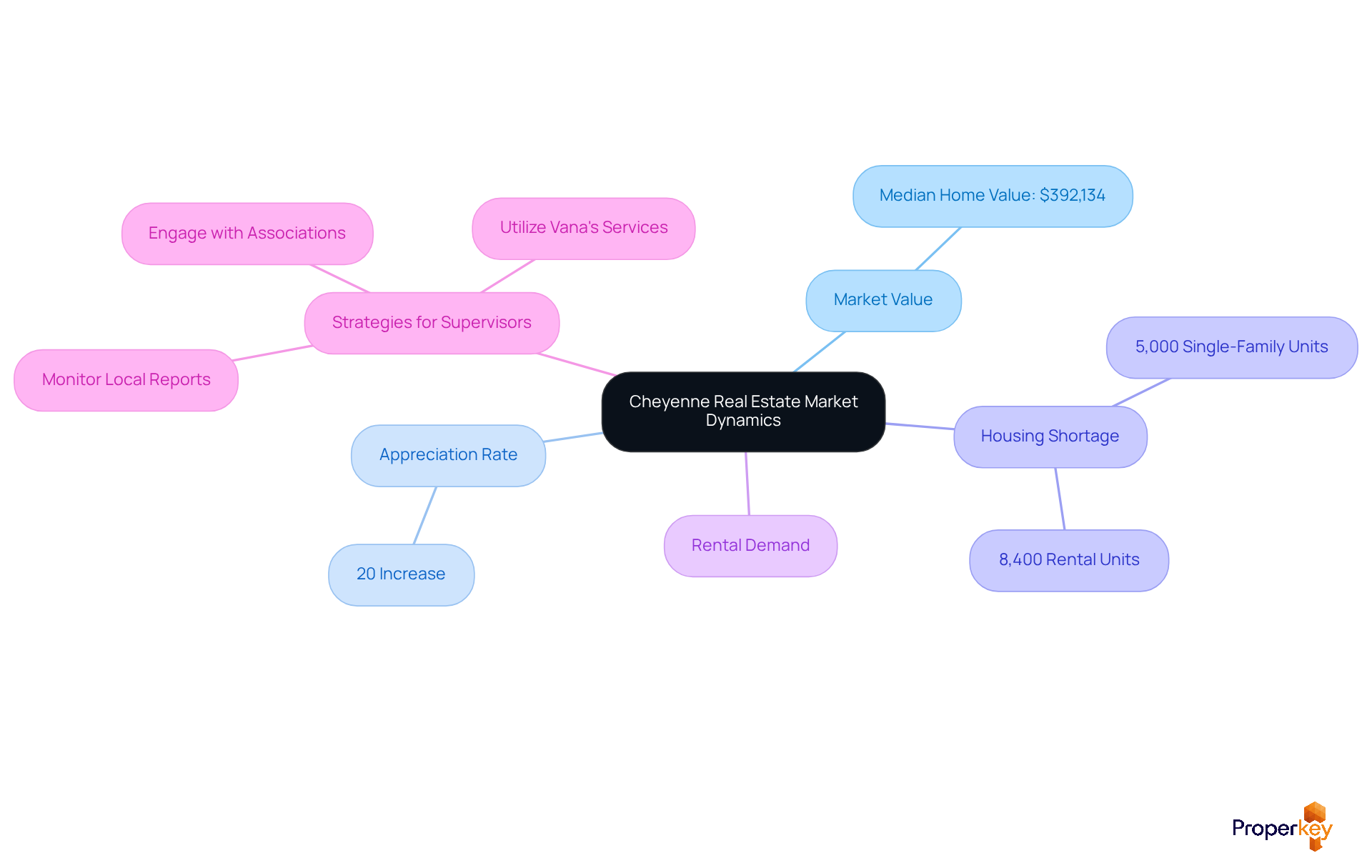 This mindmap illustrates the key components of the Cheyenne real estate market. Start at the center with the main topic, then explore each branch to see how different factors like market value, appreciation, and housing shortages connect and influence strategies for property supervisors. This mindmap illustrates the key components of the Cheyenne real estate market. Start at the center with the main topic, then explore each branch to see how different factors like market value, appreciation, and housing shortages connect and influence strategies for property supervisors.