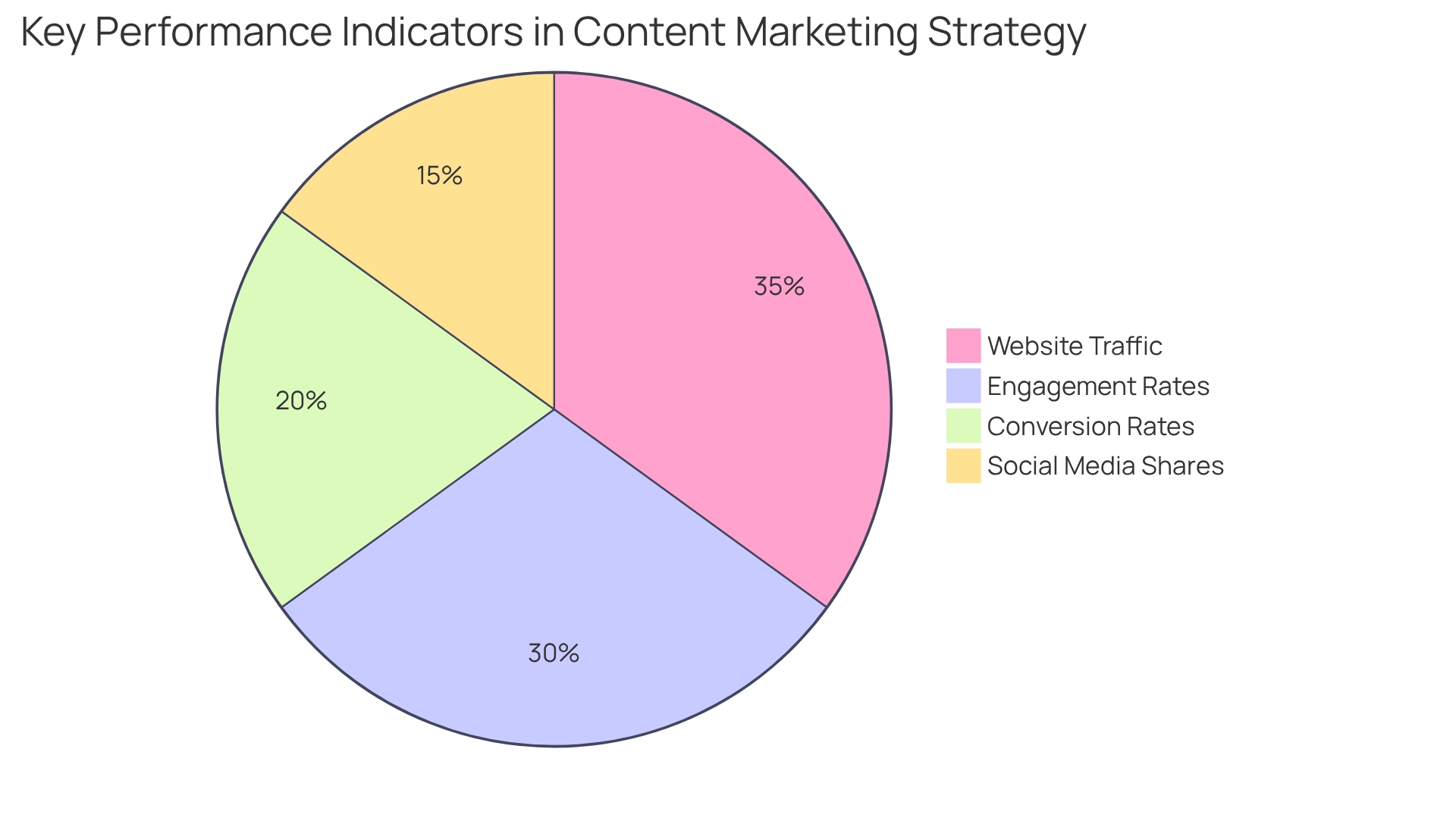 Each slice represents a key performance indicator—bigger slices show more significant metrics in measuring content effectiveness. This helps you see which areas are most impactful in your content strategy.