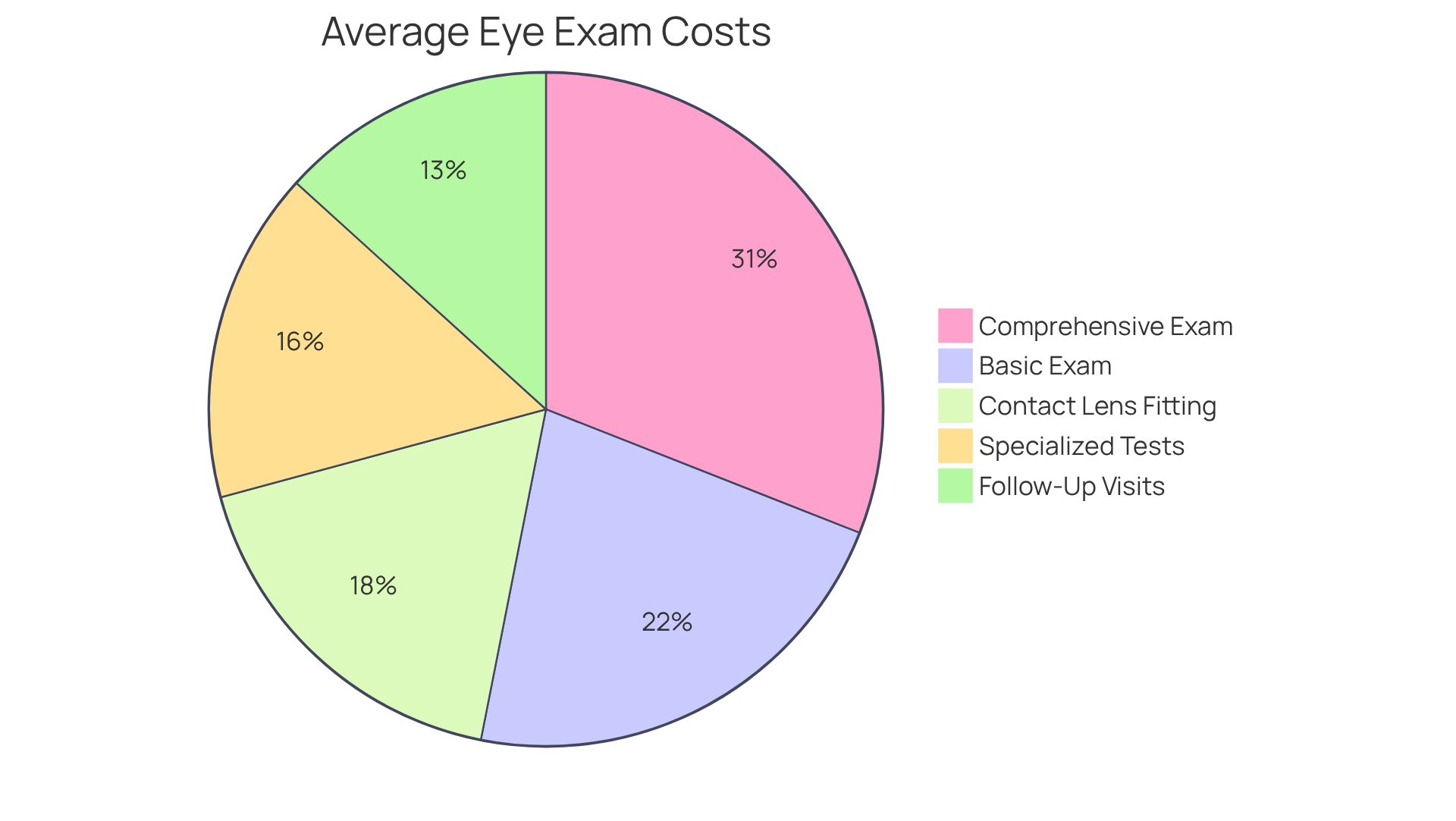 Each slice of the pie represents the average cost of a specific eye exam service. The larger the slice, the more expensive that service is on average. This helps you see which services might impact your total eye care expenses the most.