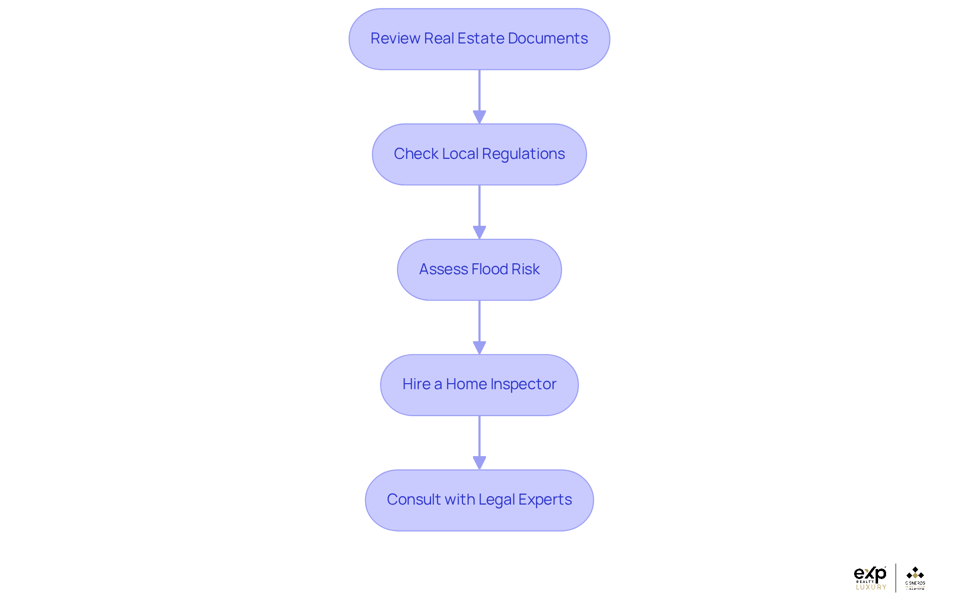 Each box represents a crucial step in the due diligence process. Follow the arrows to see how each step leads to the next, ensuring you cover all important aspects before purchasing a waterfront property.