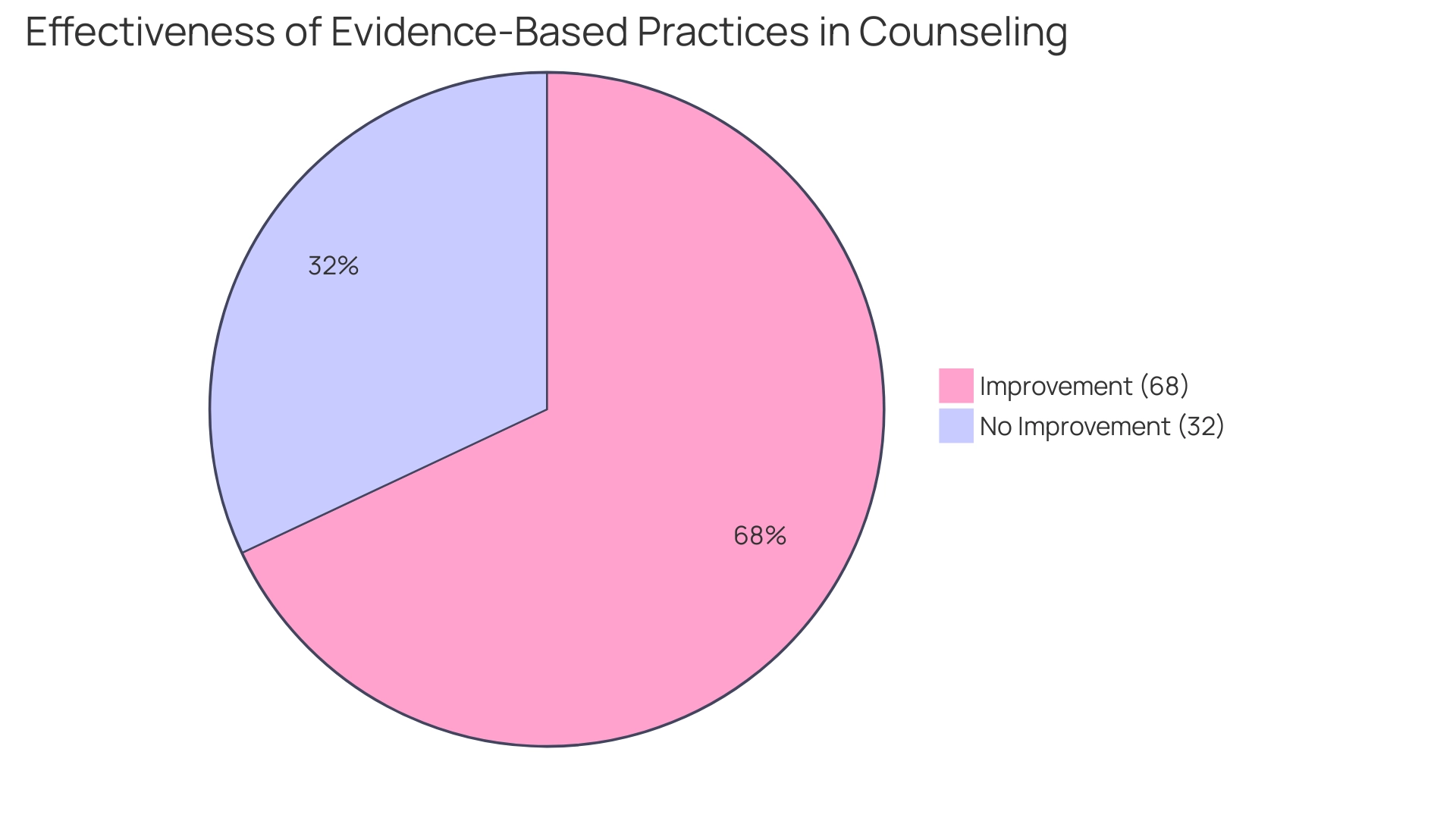 Green represents the percentage of cases that improved (68%), and red represents the percentage of cases that did not improve (32%).