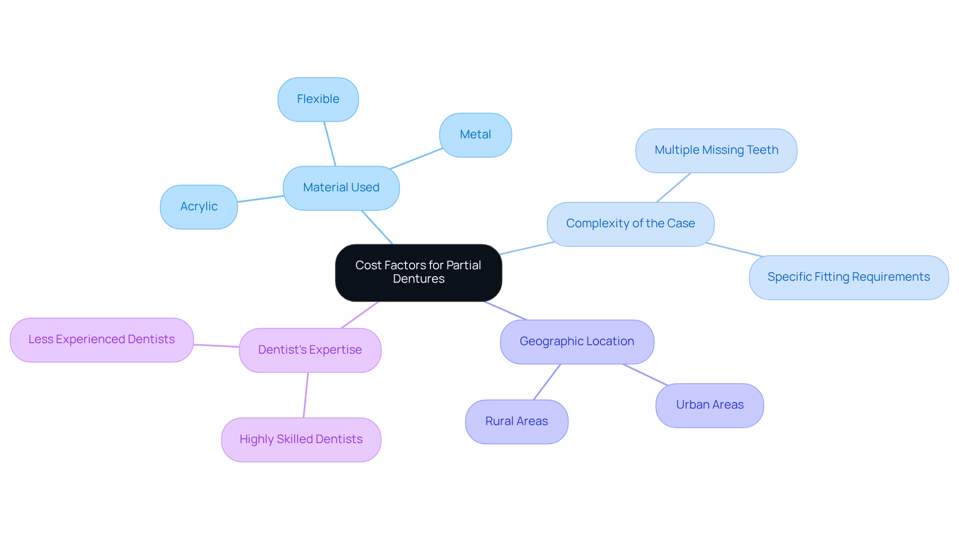 The central node represents the overall topic of denture costs, while the branches illustrate the key factors that affect pricing — explore each branch to understand how each factor contributes to the overall price.