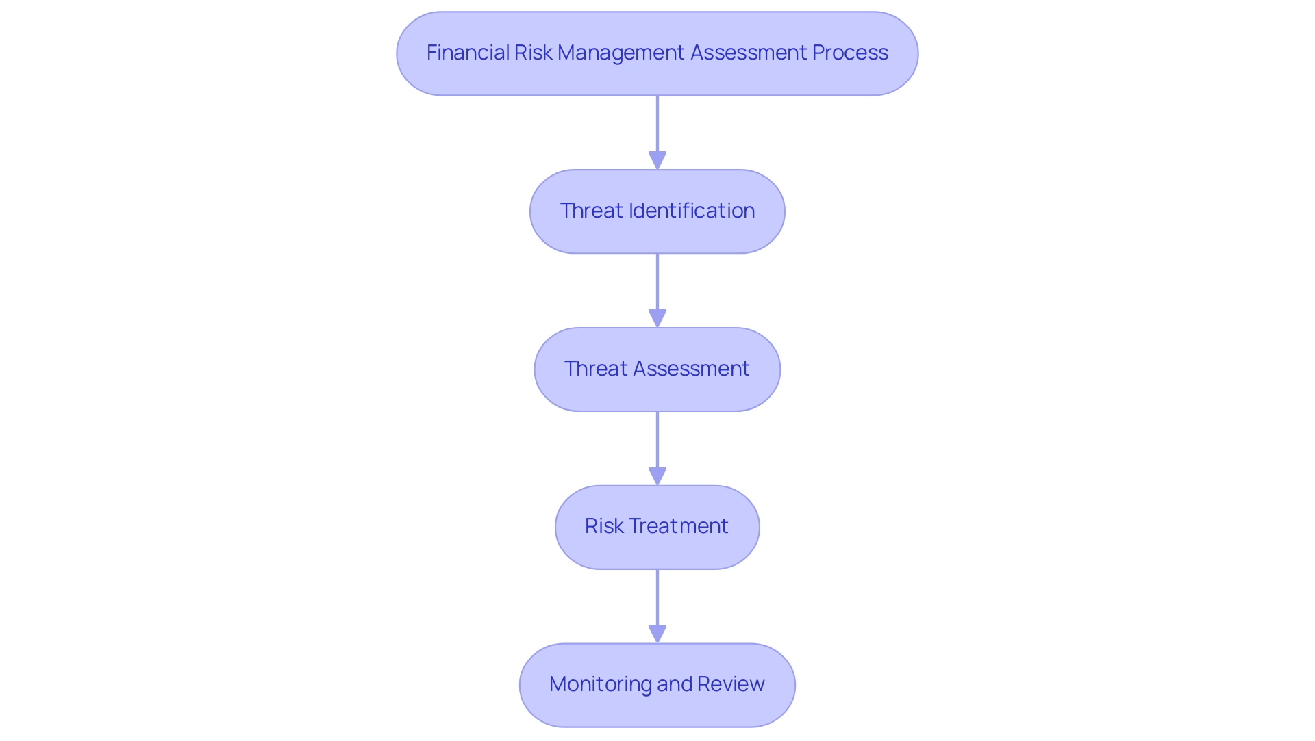 Each box represents a key concept in the financial risk management assessment process, with arrows indicating the flow from one step to the next.