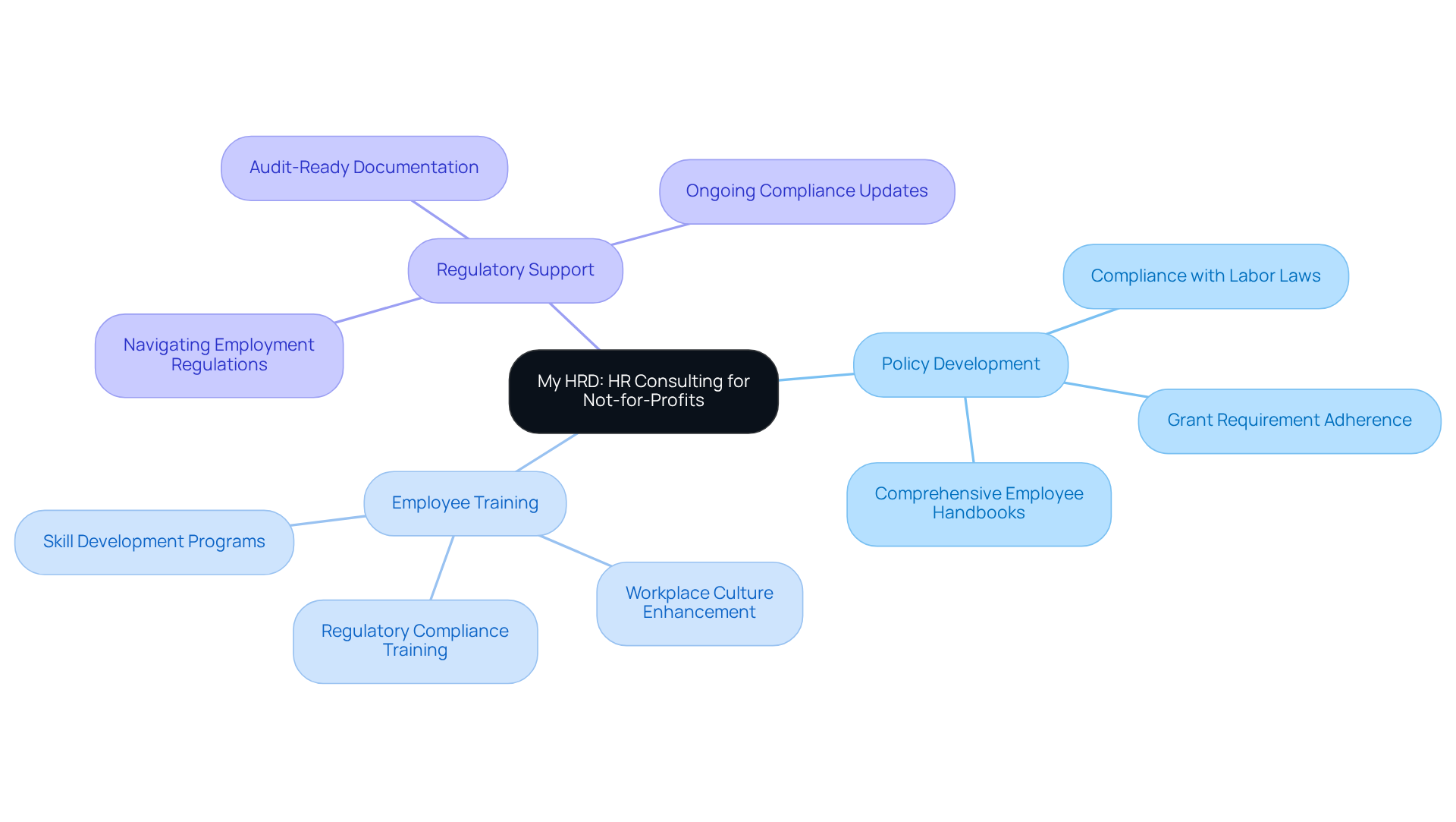 This mindmap shows how My HRD supports not-for-profit organizations with essential HR services. Each branch represents a key service area, and the sub-branches highlight the specific benefits or actions related to those services. Follow the branches to see how these services can help your organization thrive!
