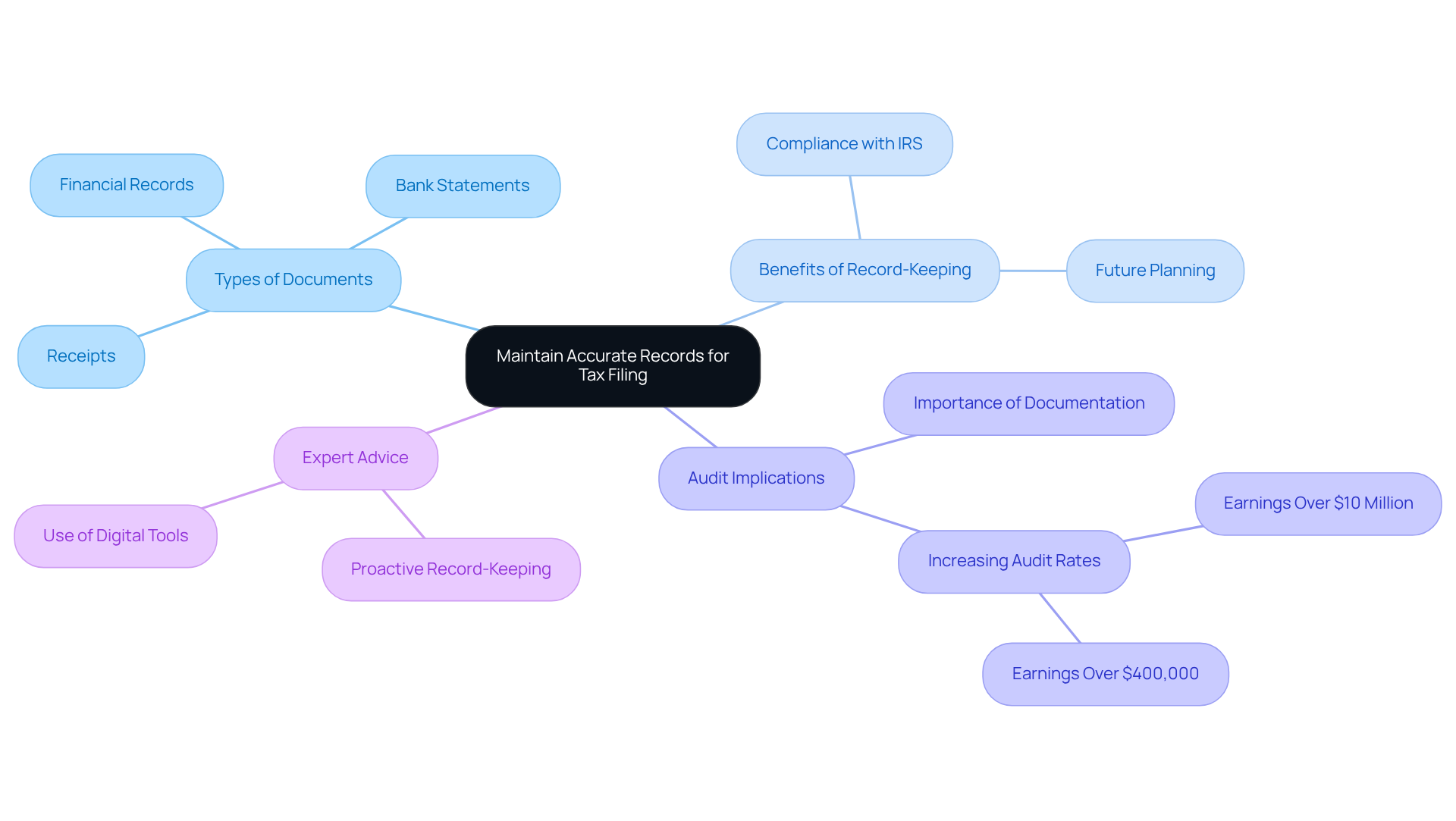 The central node represents the main topic, while the branches show different aspects of record-keeping. Each color-coded branch helps you understand the various components that contribute to effective tax filing. The central node represents the main topic, while the branches show different aspects of record-keeping. Each color-coded branch helps you understand the various components that contribute to effective tax filing.