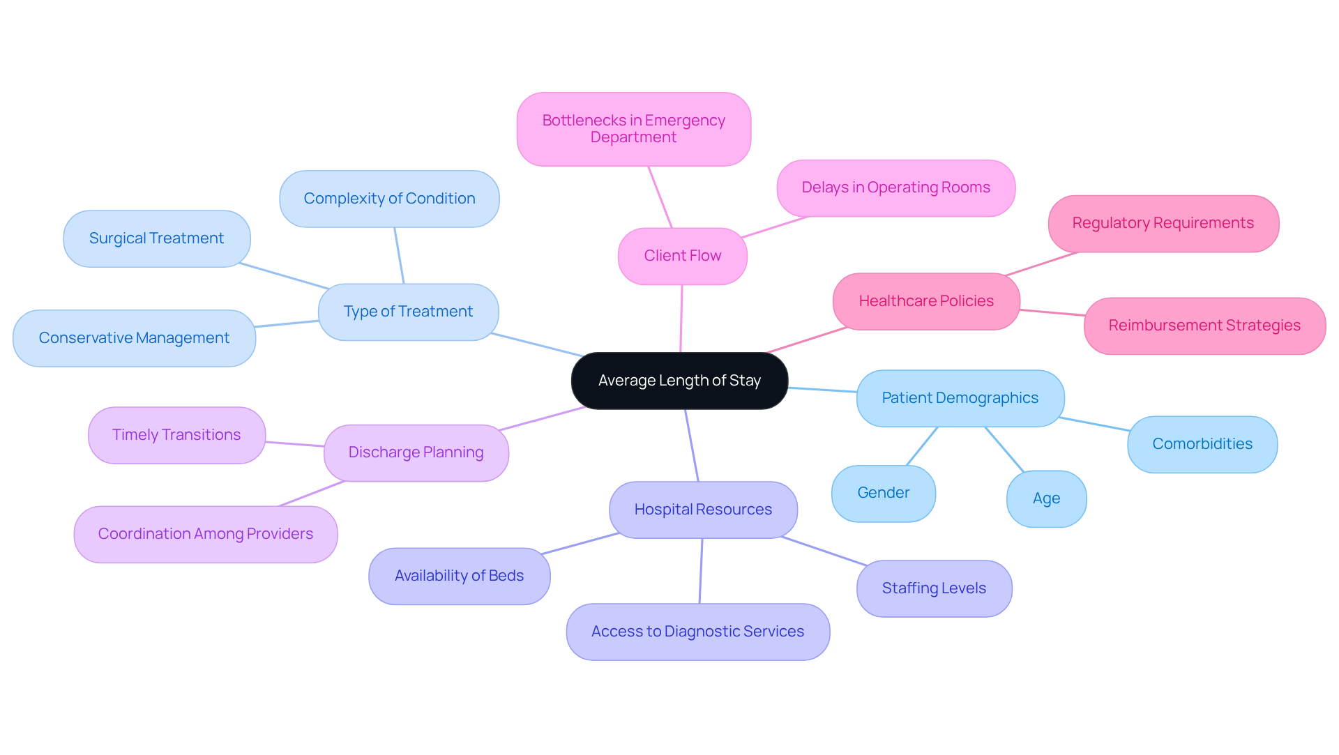 The central node shows the main topic, and the branches represent the different factors that impact how long patients stay in the hospital. Each color-coded branch indicates a specific area of influence, making it easier to understand the interconnectedness of these factors.