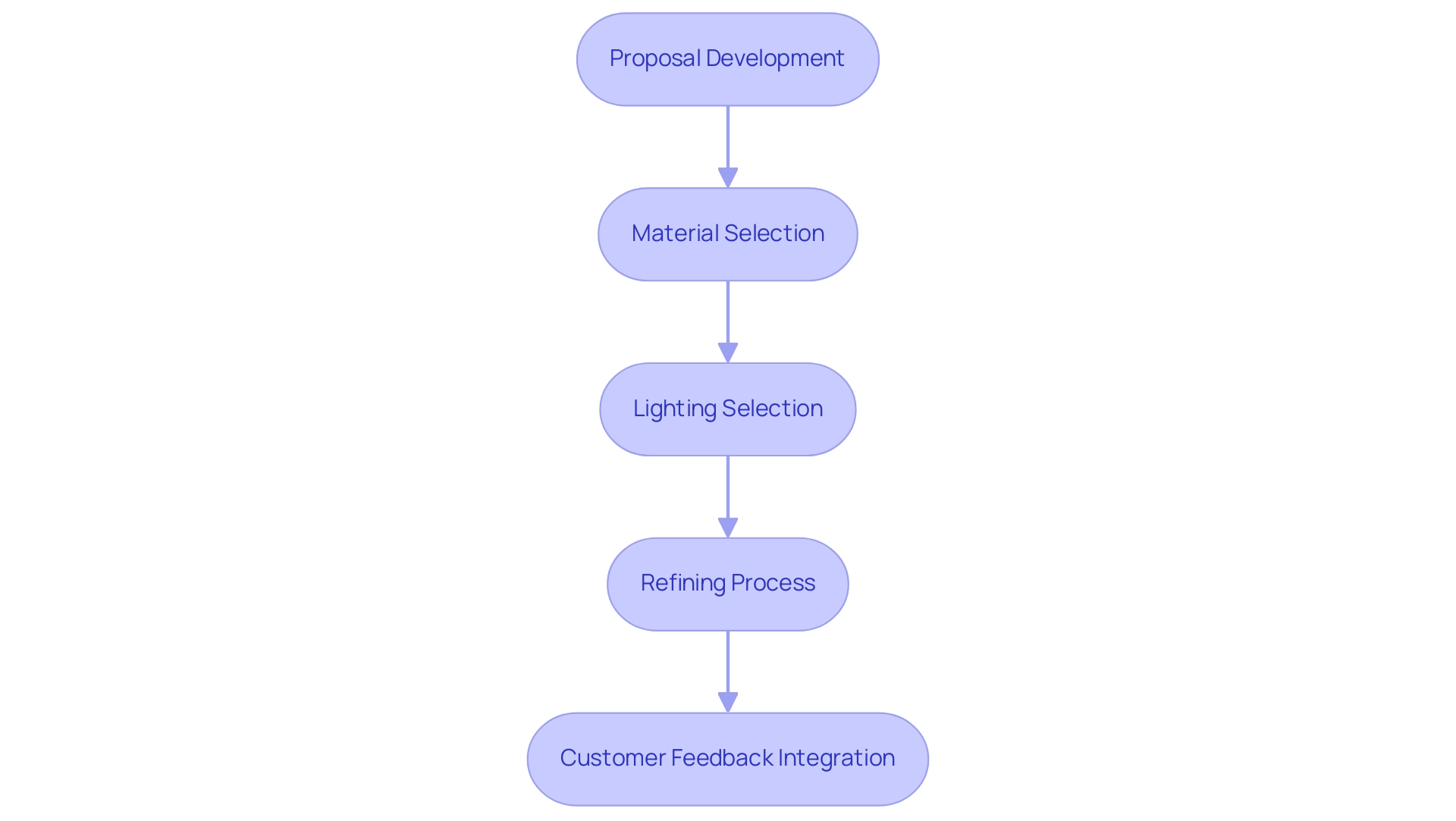 Each box represents a stage in the design process, and the arrows indicate the progression from one stage to the next.