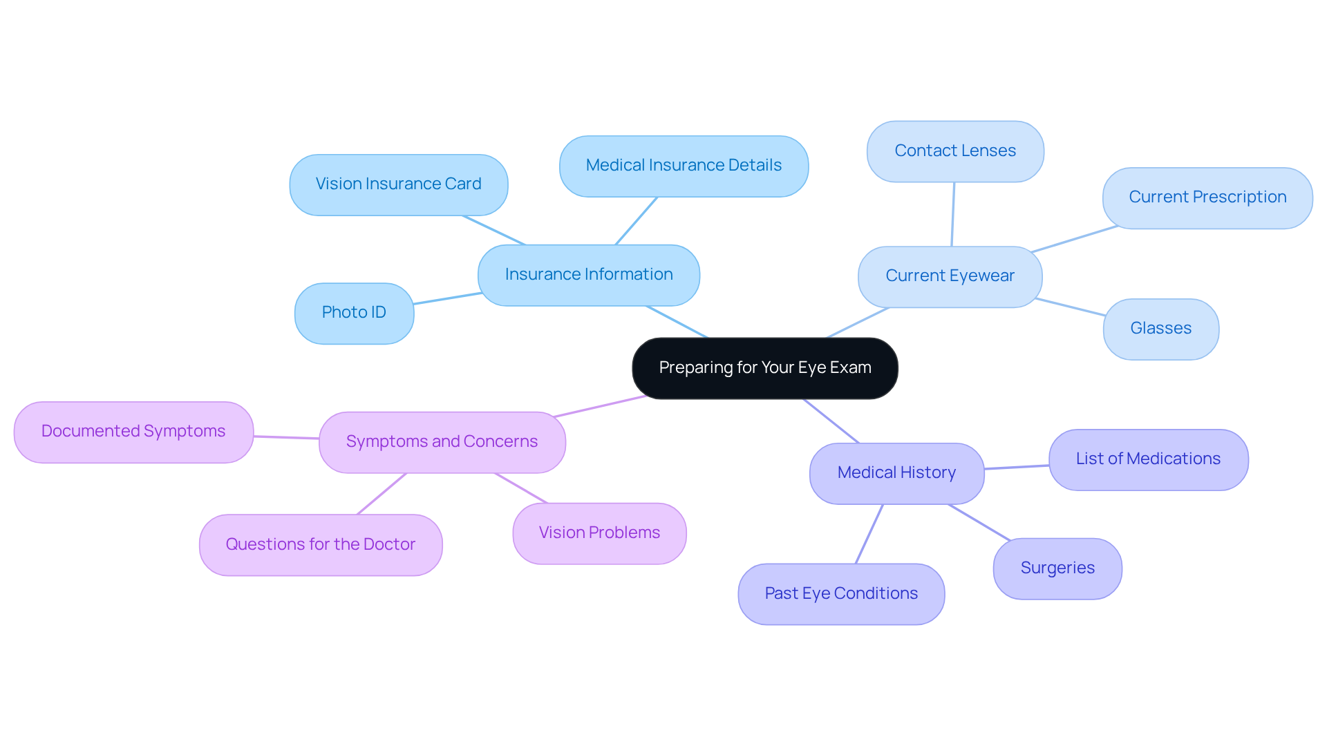 This mindmap helps you visualize what to gather before your eye exam. Start at the center with the main topic, then follow the branches to see each category of items you need to prepare. Each sub-item under the branches gives you specific details on what to bring, making it easy to ensure you're fully prepared. This mindmap helps you visualize what to gather before your eye exam. Start at the center with the main topic, then follow the branches to see each category of items you need to prepare. Each sub-item under the branches gives you specific details on what to bring, making it easy to ensure you're fully prepared.