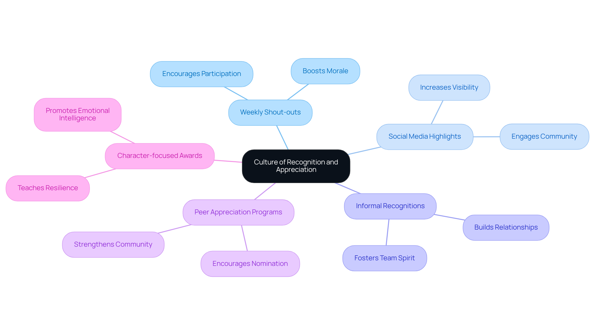The central node represents the main goal of creating a culture of recognition. Each branch shows a specific strategy, and the sub-branches highlight the benefits or actions related to that strategy. This helps visualize how each part contributes to the overall culture.