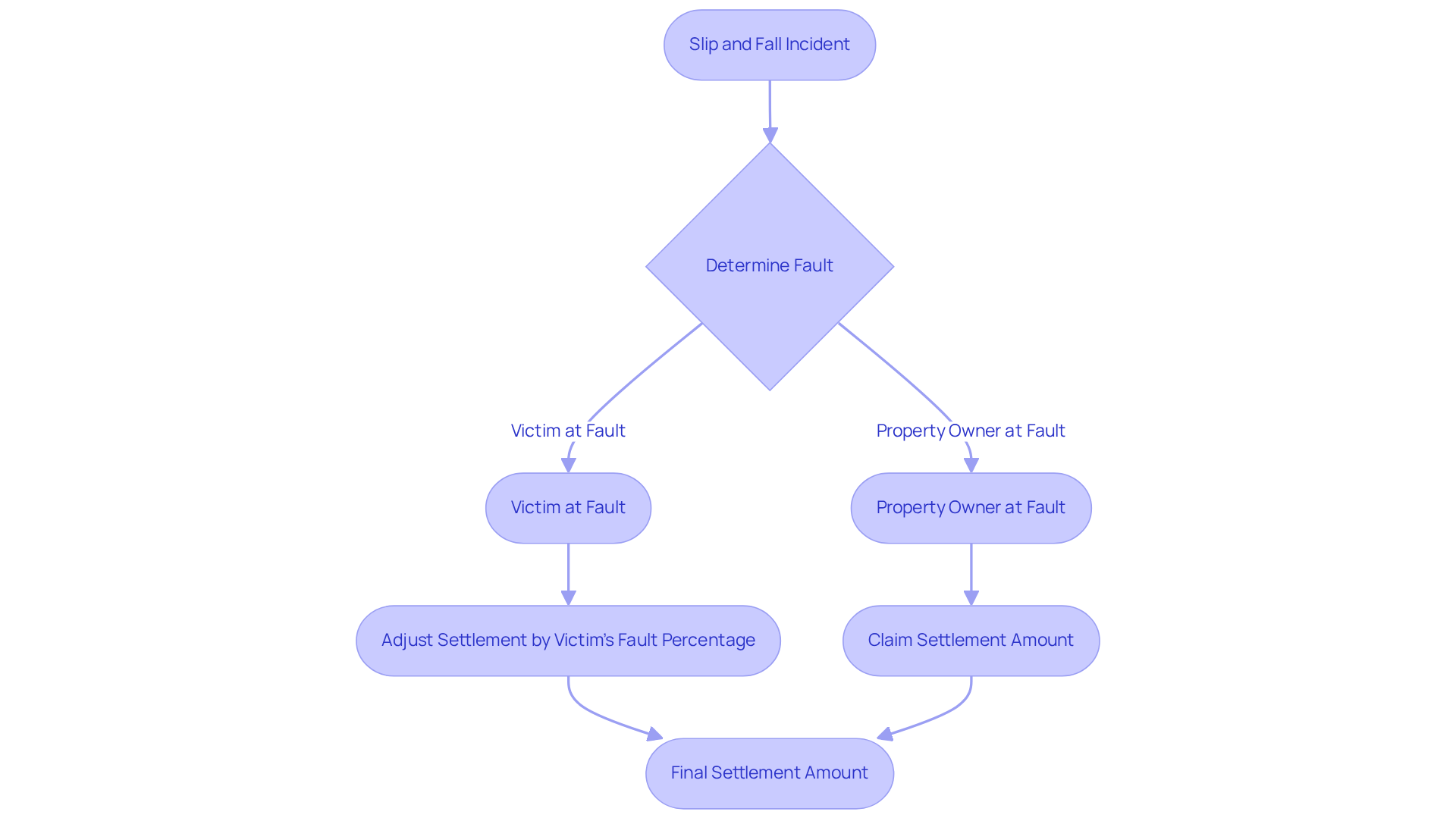 This flowchart guides you through the steps of determining how much a victim can recover after a slip and fall incident. Start at the top with the incident, then follow the arrows to see how fault is assessed and how it affects the final settlement amount. This flowchart guides you through the steps of determining how much a victim can recover after a slip and fall incident. Start at the top with the incident, then follow the arrows to see how fault is assessed and how it affects the final settlement amount.