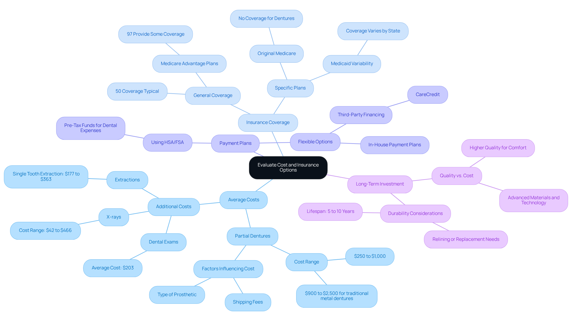 The central node represents the main topic, while the branches show different financial aspects to consider. Each sub-branch provides specific details that help you understand the costs and options available for dental health.