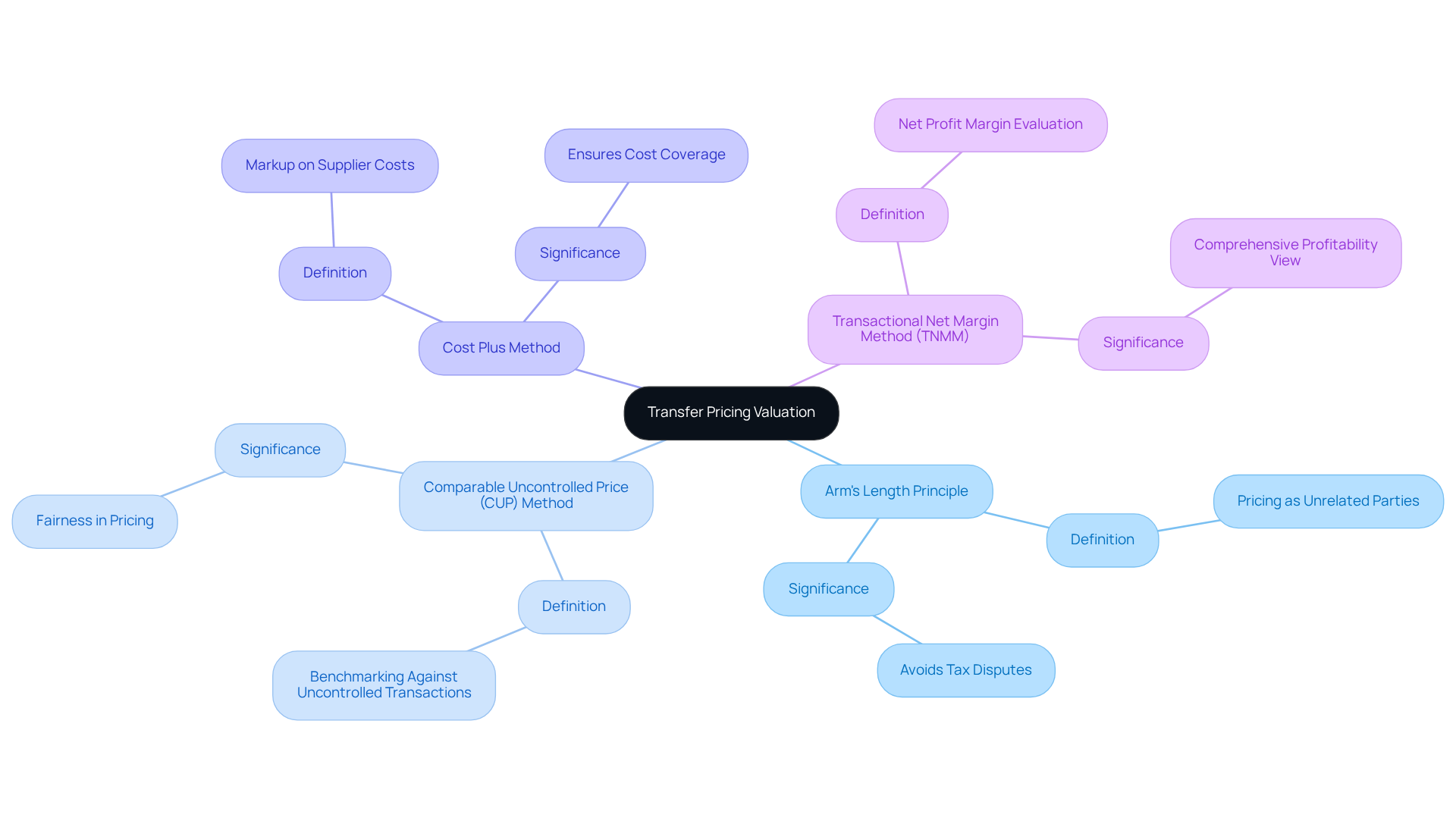 This mindmap starts with the main idea of transfer pricing valuation at the center. Each branch represents a key principle, and the sub-branches provide more details about each principle. This layout helps you see how everything connects and understand the importance of each method in the context of transfer pricing.