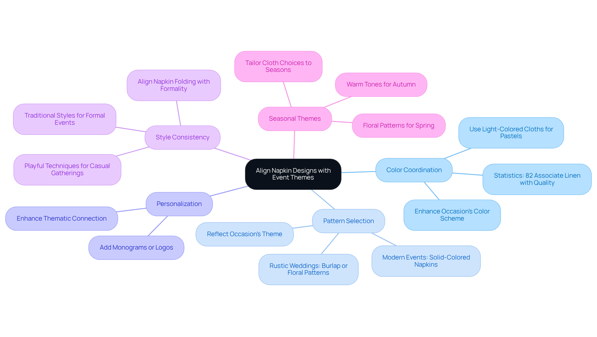 The center represents the main goal of aligning napkin designs with event themes. Each branch shows a different strategy, and the sub-branches provide additional details or examples to help you understand how to implement each strategy effectively.