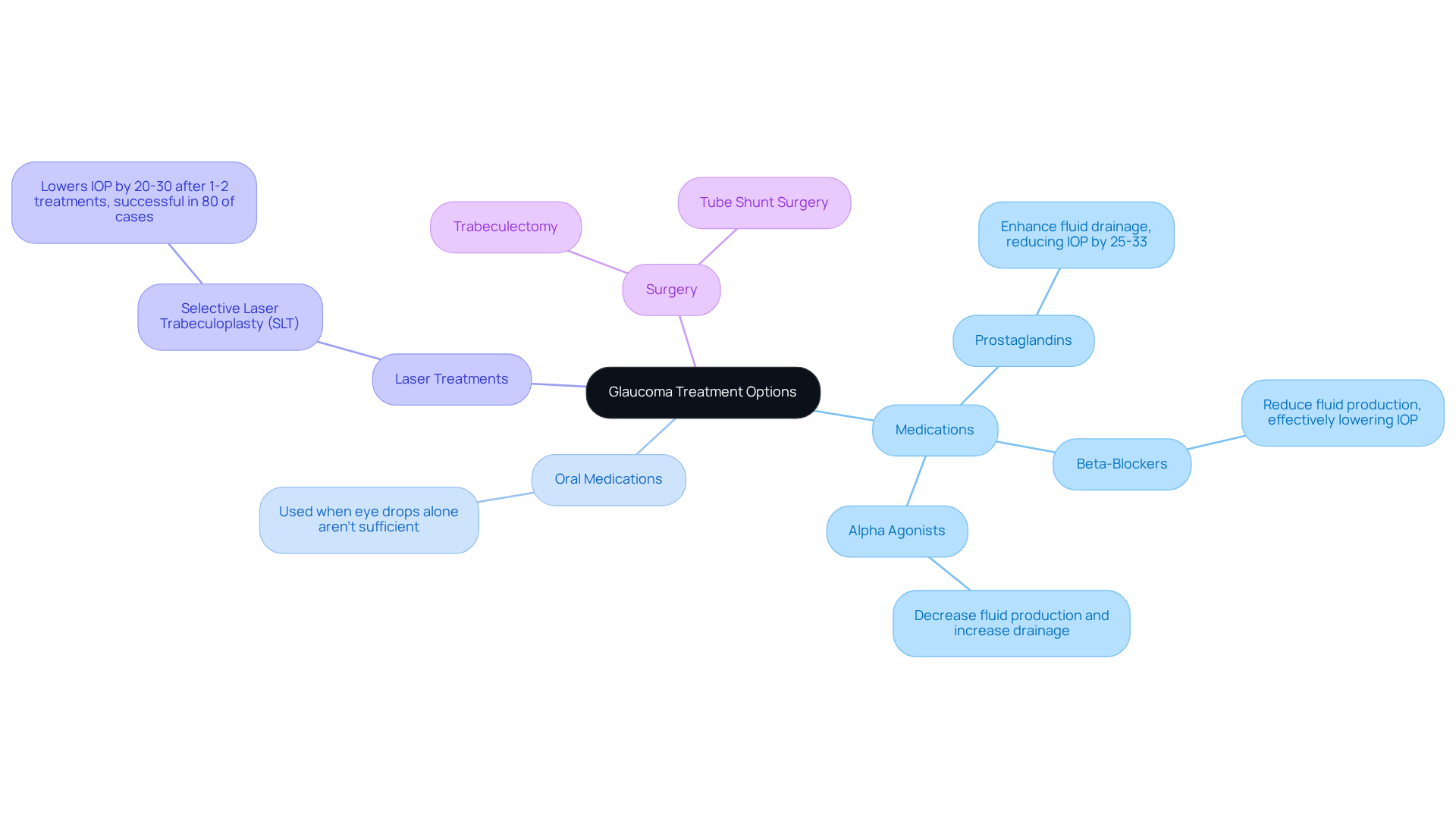 This mindmap shows the different ways to treat glaucoma. Start at the center with the main topic, then follow the branches to see the various treatment categories and their specific types. Each color represents a different category, making it easy to understand how they relate to each other.