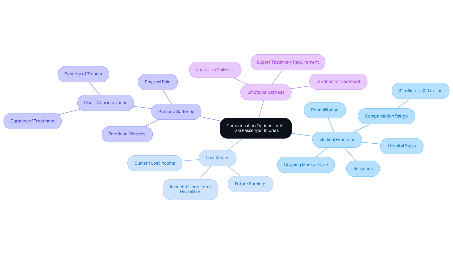 The central node represents the overall topic of compensation options. Each branch shows a different type of compensation available to victims, with further details on what each type entails. This helps you understand the various avenues for recovery after an air taxi incident.