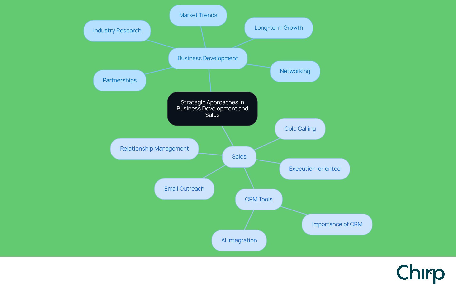 The center represents the overall topic, while the branches show the two main strategies. Each sub-branch details specific methods or focuses within those strategies, helping you understand how they differ and relate.