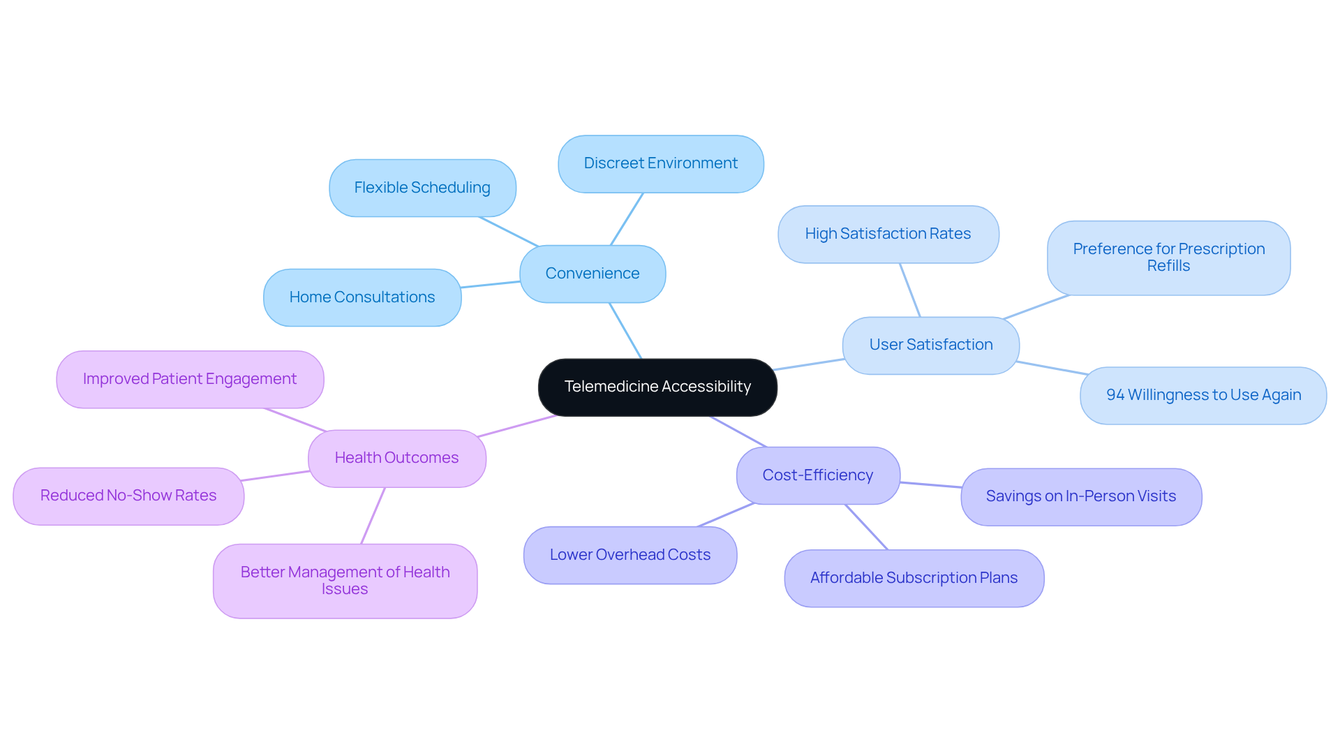 Each branch represents a different benefit of using telemedicine for hormone therapy services. Follow the branches to explore how convenience, satisfaction, and cost-effectiveness contribute to a better healthcare experience. Each branch represents a different benefit of using telemedicine for hormone therapy services. Follow the branches to explore how convenience, satisfaction, and cost-effectiveness contribute to a better healthcare experience.