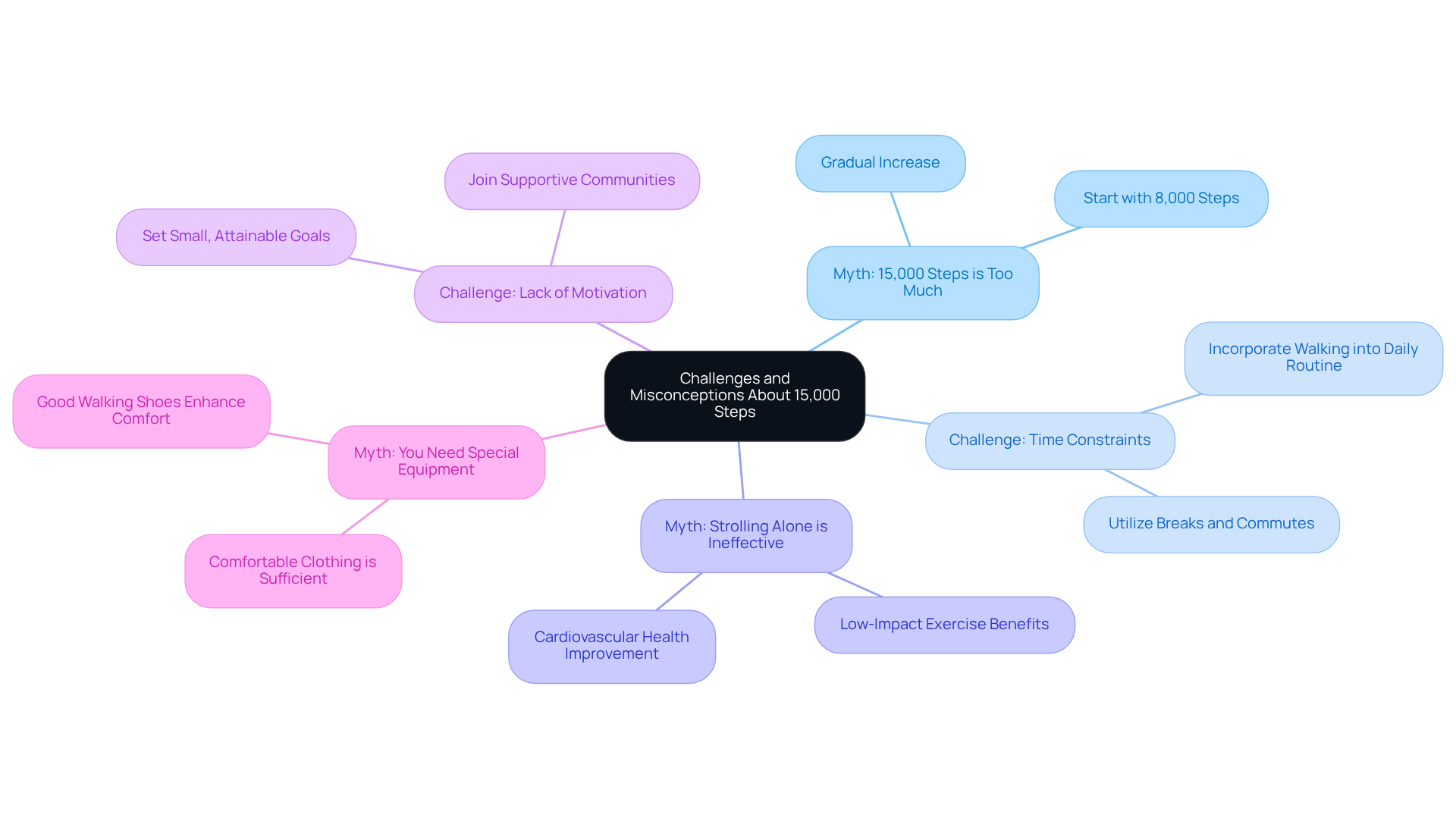 This mindmap helps you visualize common myths and challenges about walking 15,000 steps daily. Each branch represents a different misconception or obstacle, showing how they relate to the central idea of achieving your walking goals. Follow the branches to explore each point and gain insights on how to overcome them. This mindmap helps you visualize common myths and challenges about walking 15,000 steps daily. Each branch represents a different misconception or obstacle, showing how they relate to the central idea of achieving your walking goals. Follow the branches to explore each point and gain insights on how to overcome them.