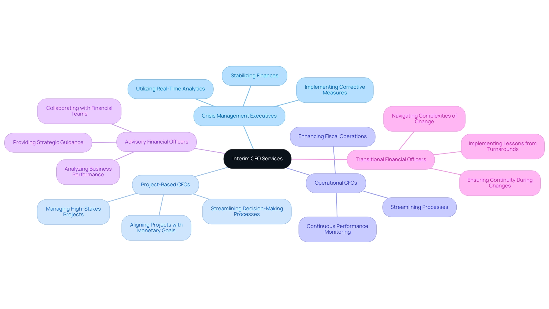 Each branch represents a specific type of interim CFO service, with sub-branches detailing their key responsibilities and characteristics.