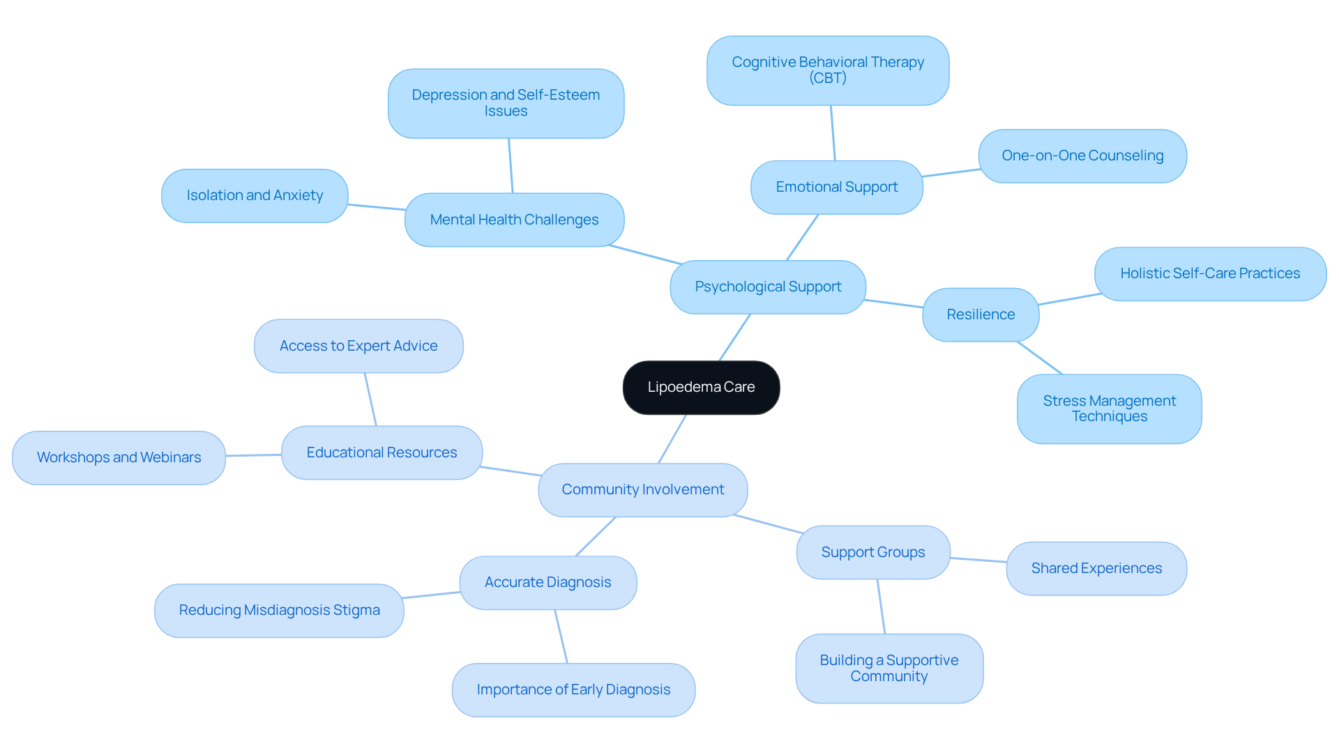 This mindmap illustrates how psychological support and community involvement are crucial for managing lipoedema. Each branch shows different aspects of care, helping you see how they connect and contribute to overall well-being.