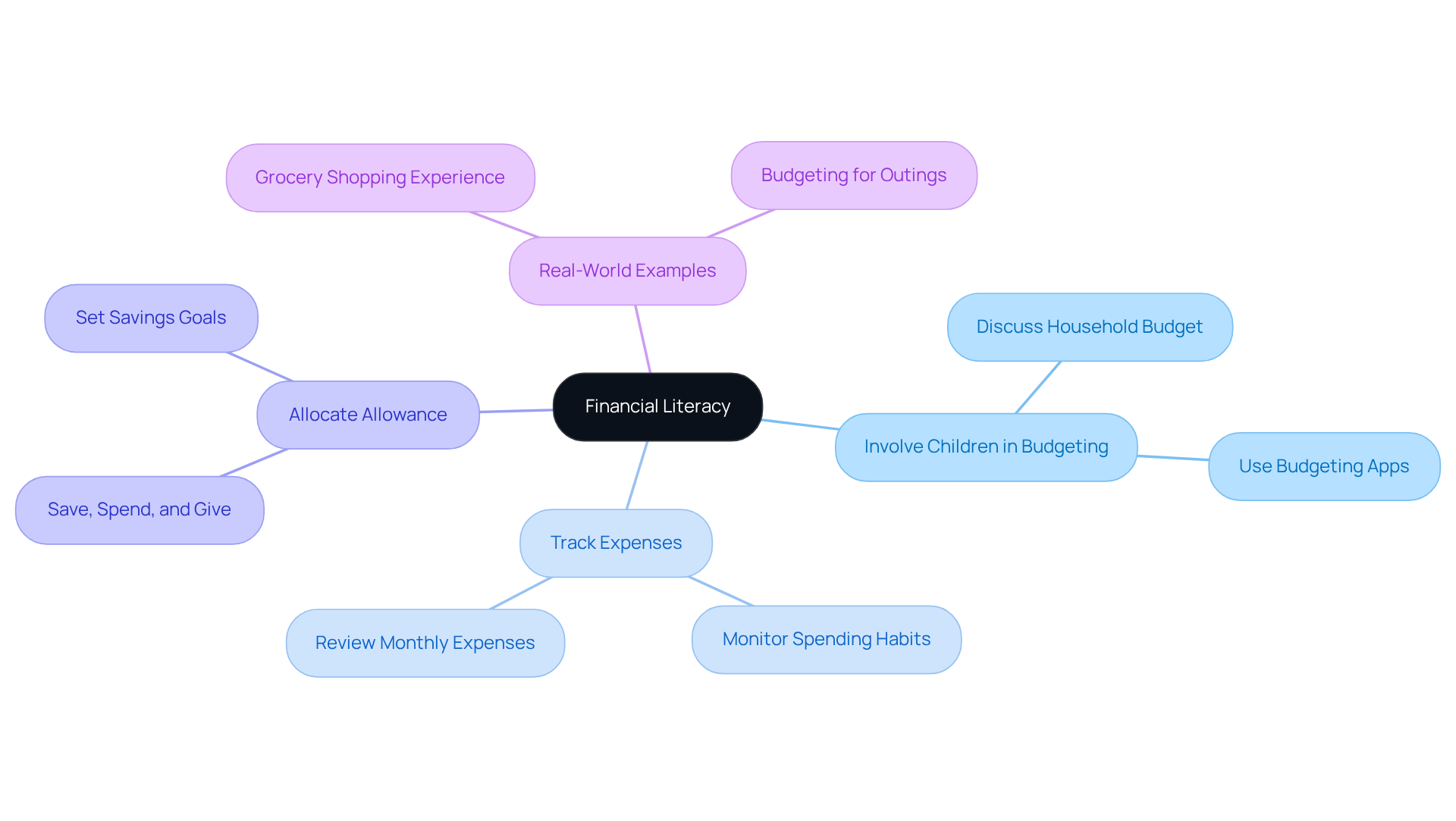 The central node represents the overall goal of financial literacy. Each branch shows different ways to teach budgeting skills, helping families understand how they can work together to achieve financial discipline.