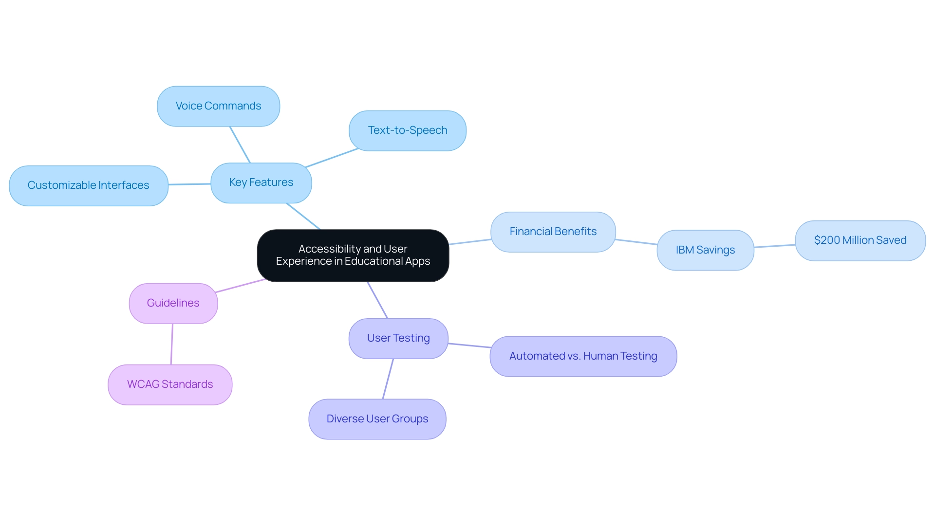 The mindmap illustrates the relationships between key features, financial benefits, testing processes, and guidelines for creating accessible educational applications.