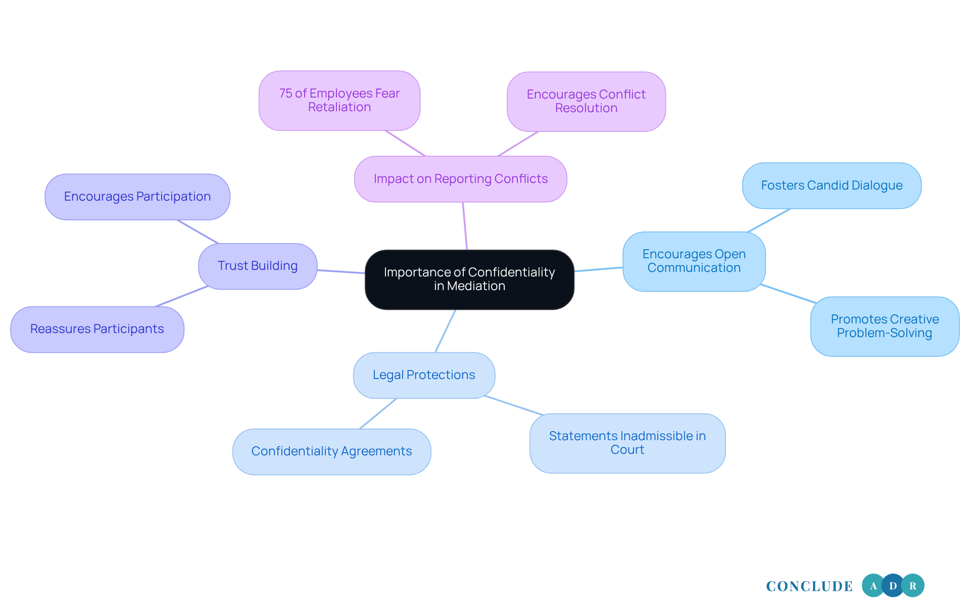 The central node represents the main topic, while the branches show how confidentiality impacts various aspects of mediation. Each sub-point provides more detail, helping you understand the full picture of why confidentiality matters.