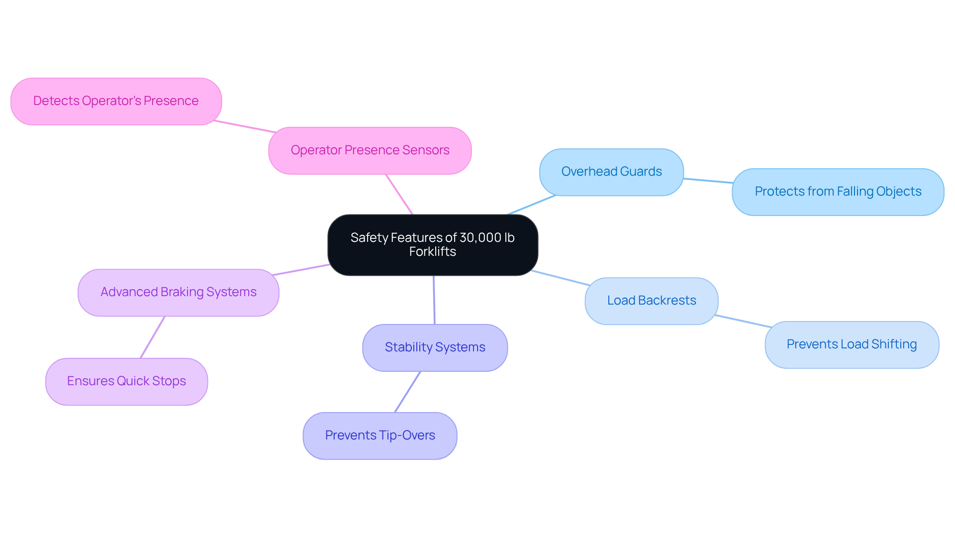 The central node represents the overall safety focus, while each branch highlights a specific safety feature and its benefits. Follow the branches to understand how these features work together to enhance safety on construction sites. The central node represents the overall safety focus, while each branch highlights a specific safety feature and its benefits. Follow the branches to understand how these features work together to enhance safety on construction sites.