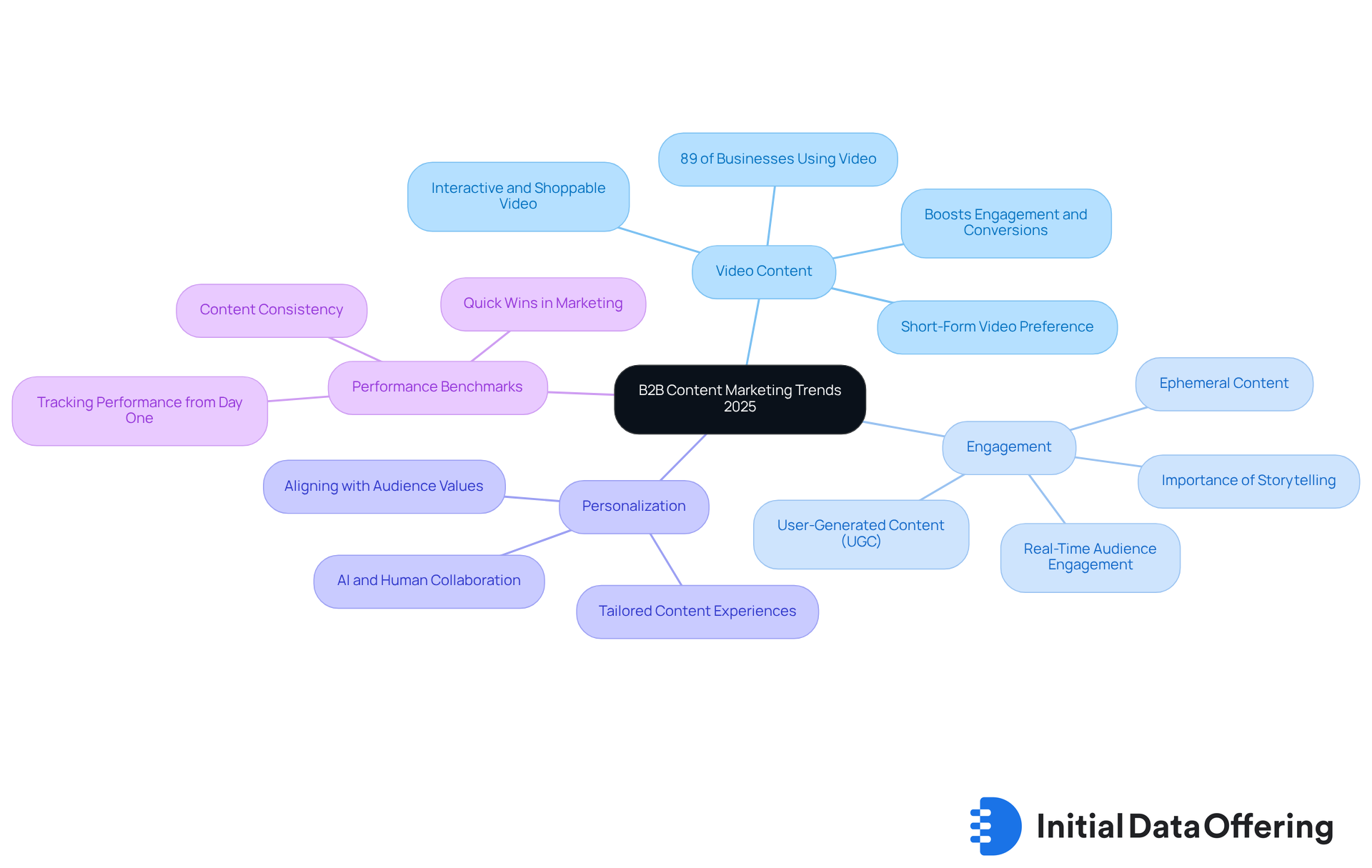In this mindmap, the central idea is the main trends in B2B content marketing, with branches showing specific focus areas like video content and personalization strategies. Each branch leads to insights and statistics that help marketers refine their strategies.