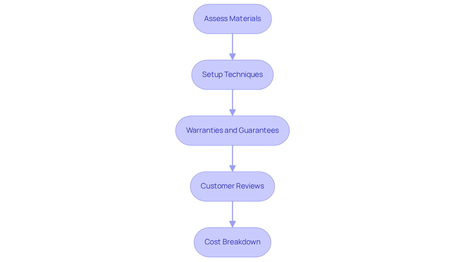 Each box represents a key factor to consider when choosing an installer. Follow the arrows to see the order in which you should evaluate these aspects to make an informed decision. Each box represents a key factor to consider when choosing an installer. Follow the arrows to see the order in which you should evaluate these aspects to make an informed decision.