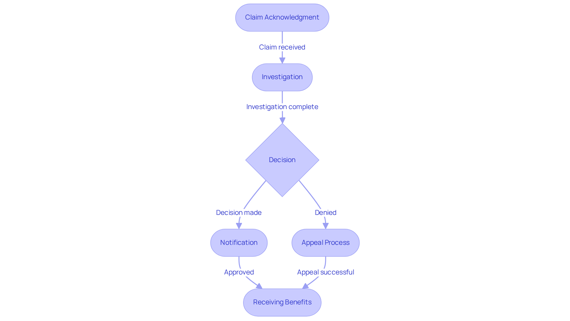 Each box represents a step in the process after you file your claim. Follow the arrows to see how each step connects to the next, guiding you through what to expect and what actions to take.