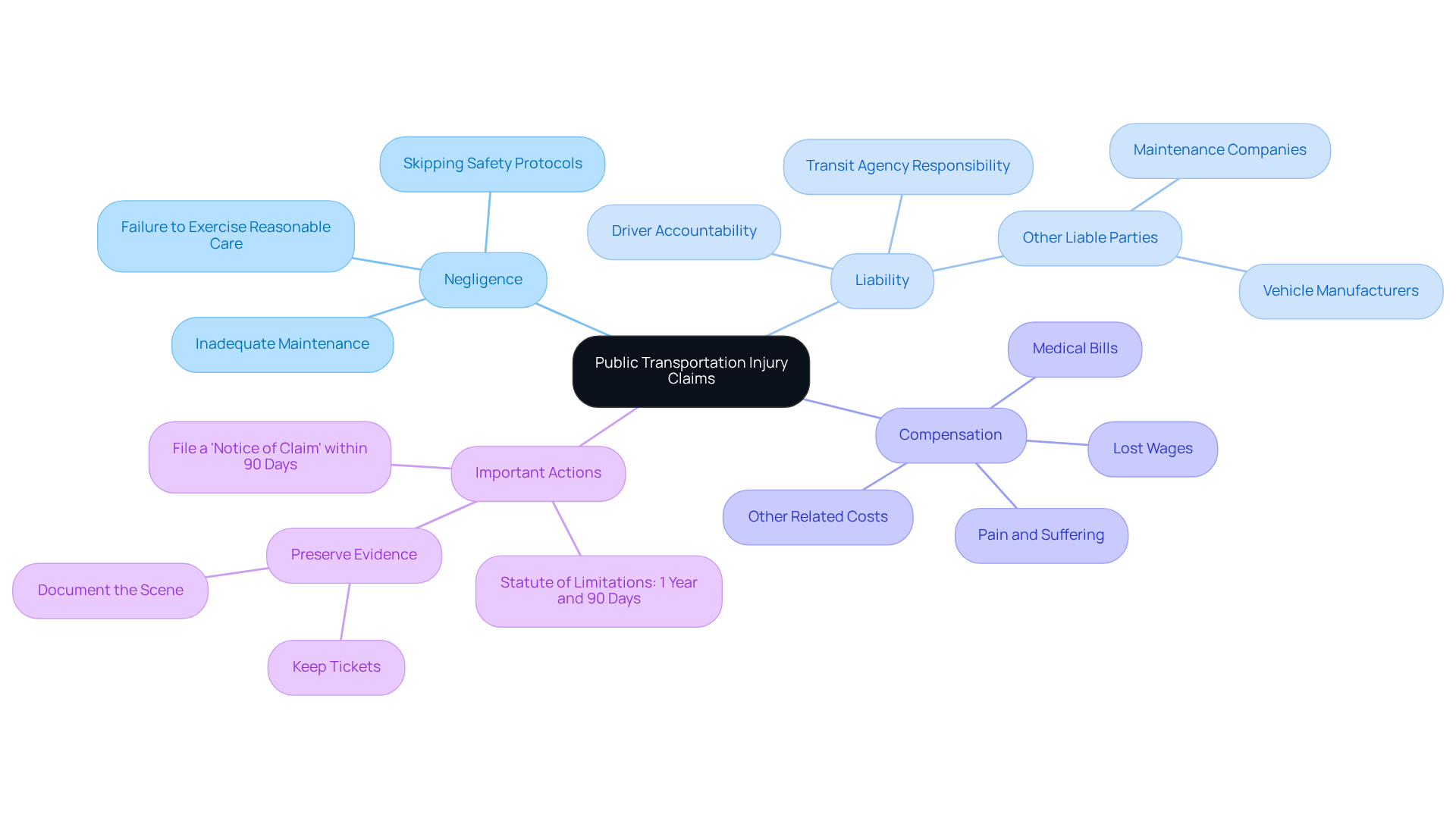 This mindmap helps you visualize the important concepts related to public transportation injury claims. Start at the center with the main topic, then explore each branch to understand negligence, liability, compensation, and the actions you need to take after an accident.