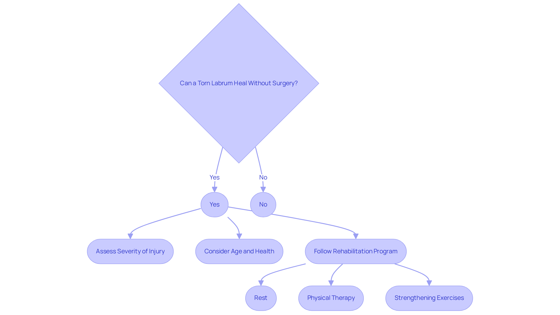 This flowchart guides you through the process of healing a torn labrum without surgery. Start with the main question and follow the paths based on your situation. Each step shows what you can do to aid your recovery, helping you visualize your journey back to your favorite activities.