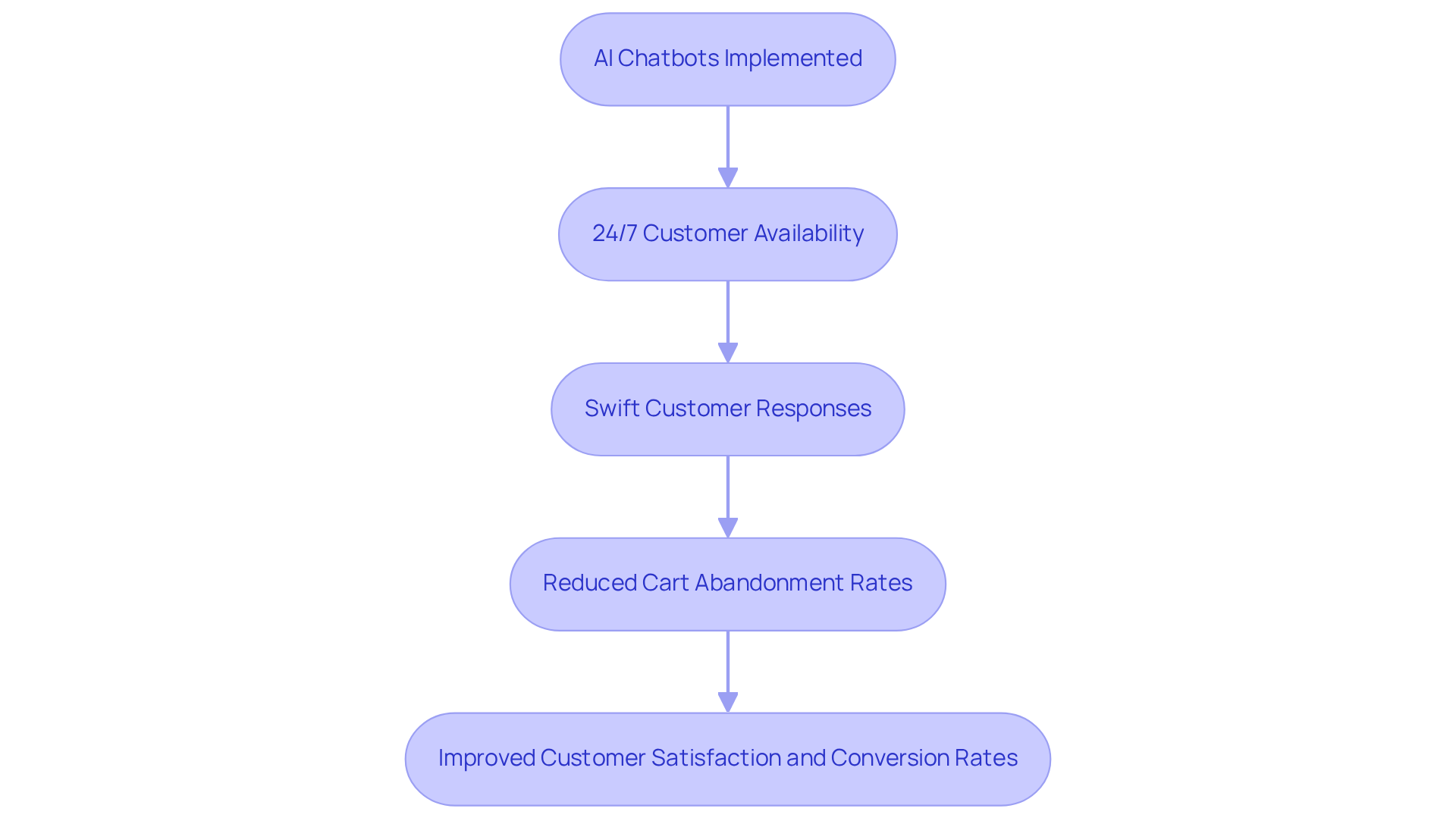Follow the steps in the flowchart to see how implementing AI chatbots can improve customer interactions and boost your ecommerce performance.