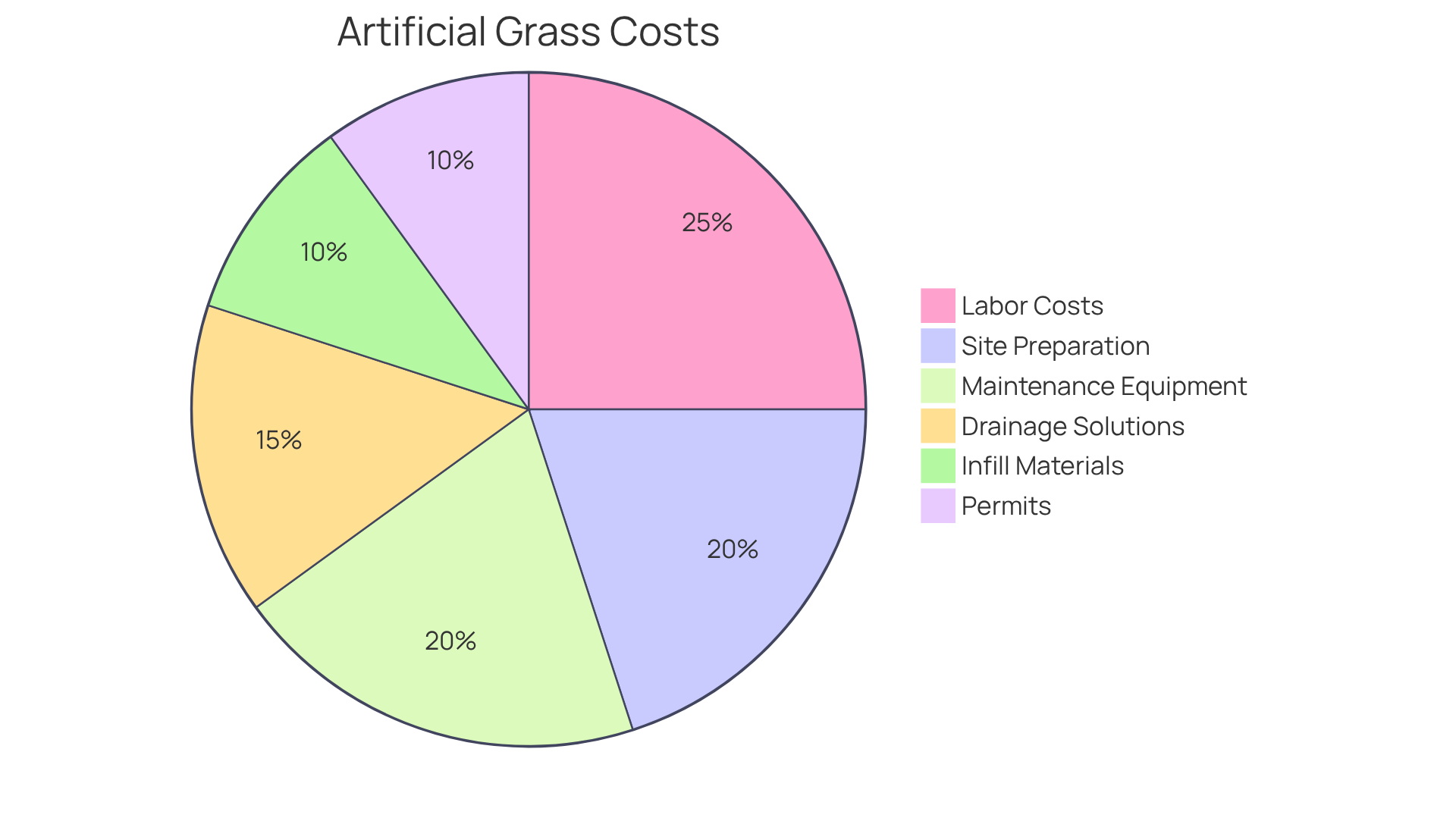 Each slice of the pie shows a different cost associated with installing artificial grass. The size of each slice indicates how much that cost contributes to the total installation budget. For example, a larger slice means a higher expense. Each slice of the pie shows a different cost associated with installing artificial grass. The size of each slice indicates how much that cost contributes to the total installation budget. For example, a larger slice means a higher expense.