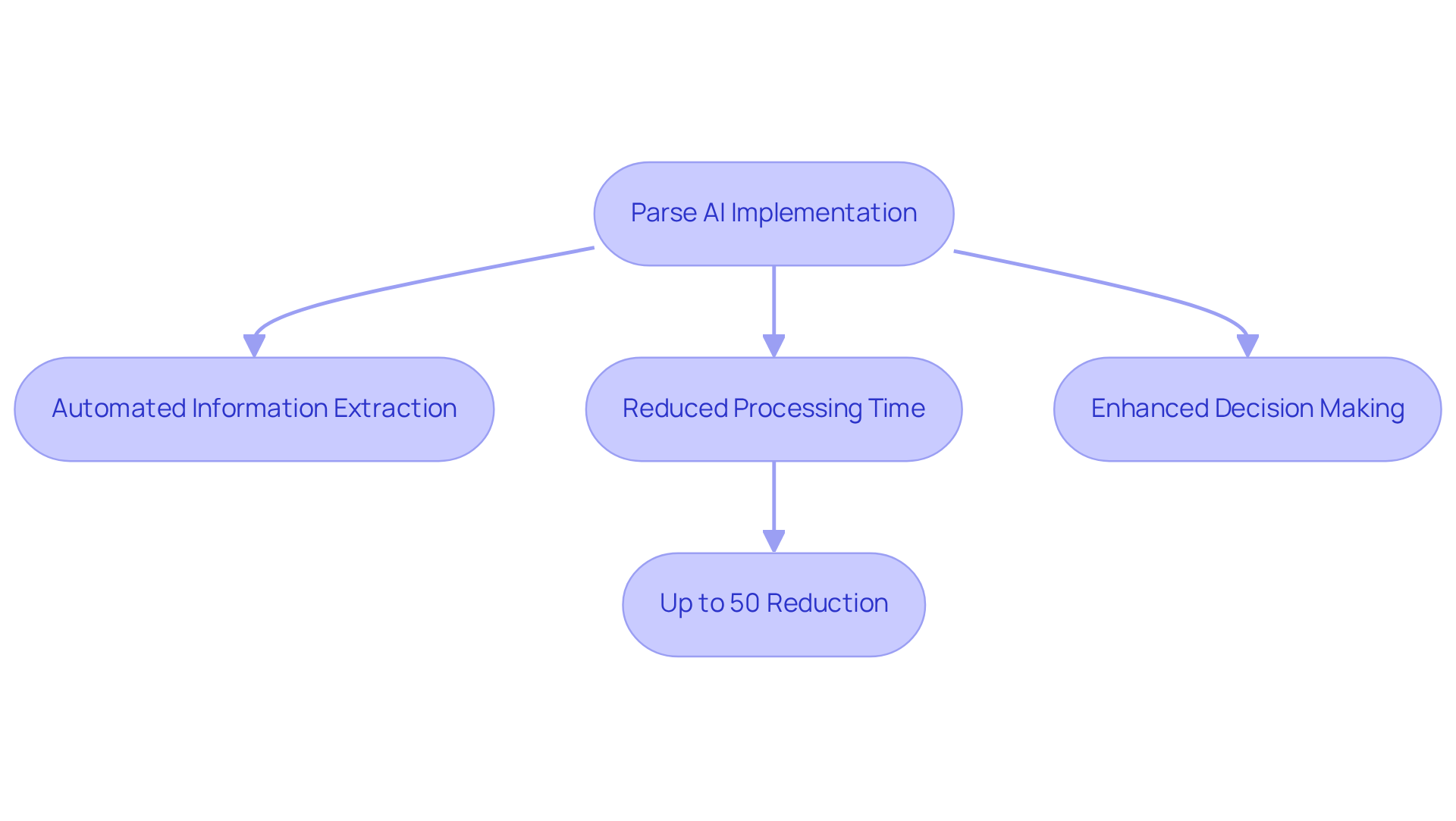 Each arrow represents the flow from implementing Parse AI to the benefits it provides. The bigger the branch, the more significant the impact on title research efficiency!