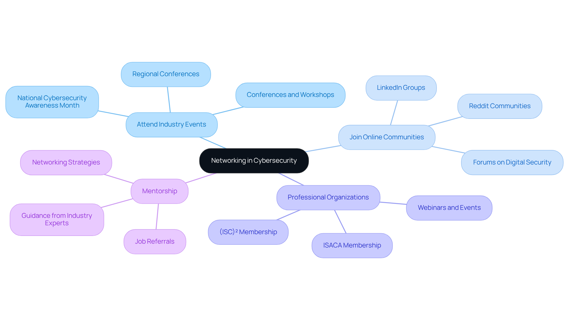 Start at the center with the main idea of networking. Follow the branches to explore various strategies and details that can help you build connections in the cybersecurity field. Start at the center with the main idea of networking. Follow the branches to explore various strategies and details that can help you build connections in the cybersecurity field.