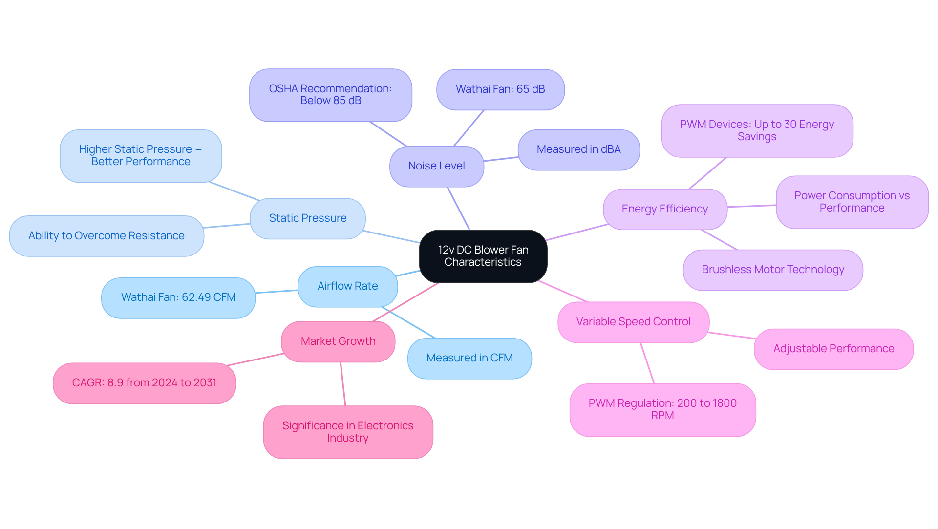 The central node represents the blower fan, and each branch shows a key characteristic. The sub-branches provide additional details about each metric, helping you understand how they contribute to the fan's performance.