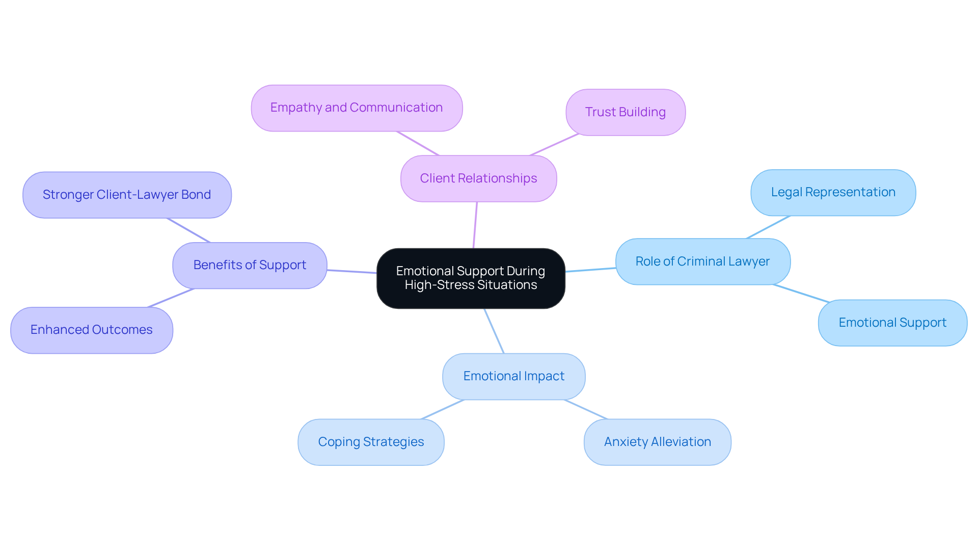 Start at the center with the main theme of emotional support, then explore how it connects to the lawyer's role, the emotional effects of legal issues, and the benefits for clients.
