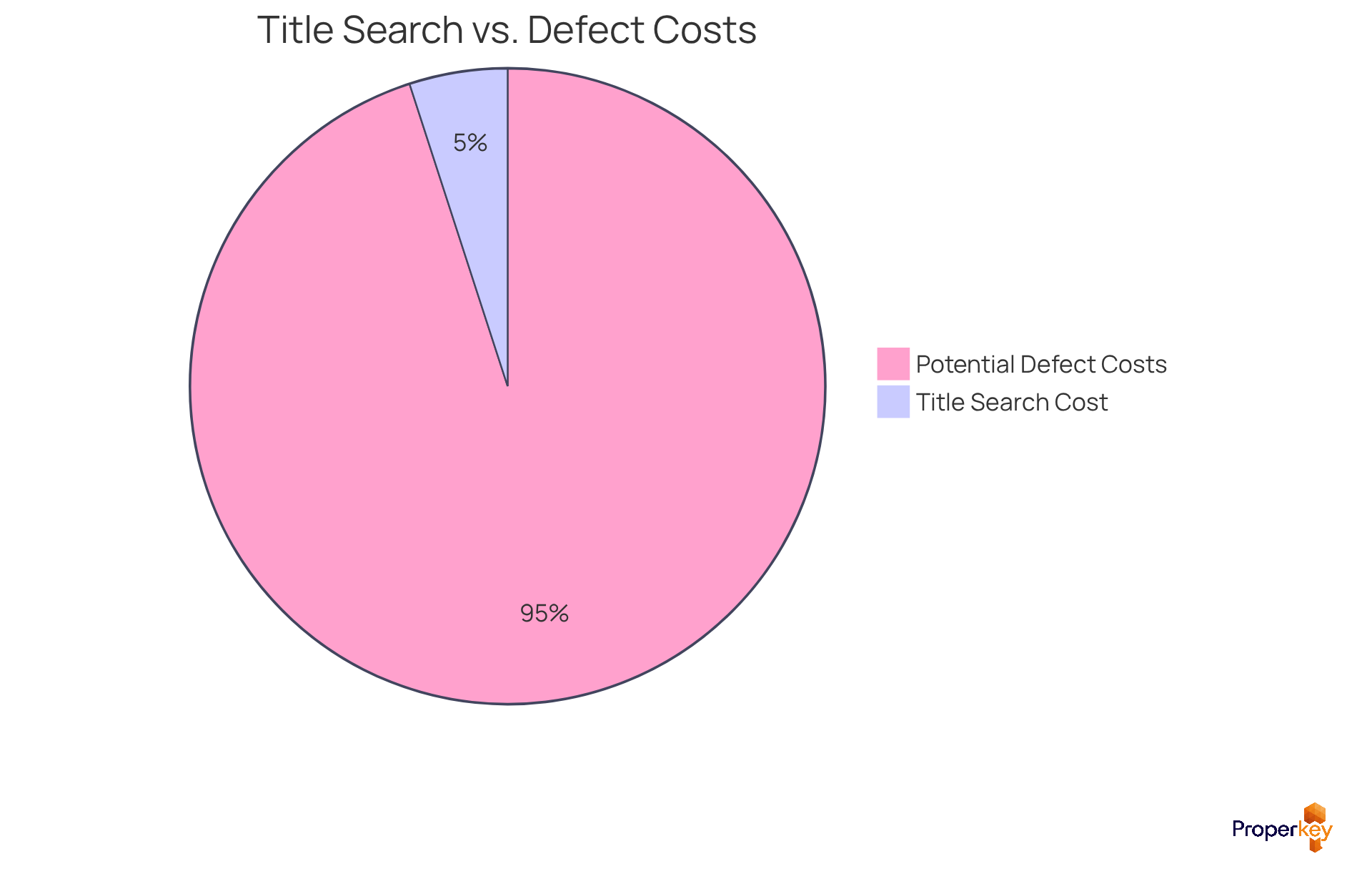 This chart shows how a small investment in title searches can save you from much larger costs associated with property defects. The green section represents the cost of the title search, while the red section shows the potential financial burden of defects if not addressed. This chart shows how a small investment in title searches can save you from much larger costs associated with property defects. The green section represents the cost of the title search, while the red section shows the potential financial burden of defects if not addressed.