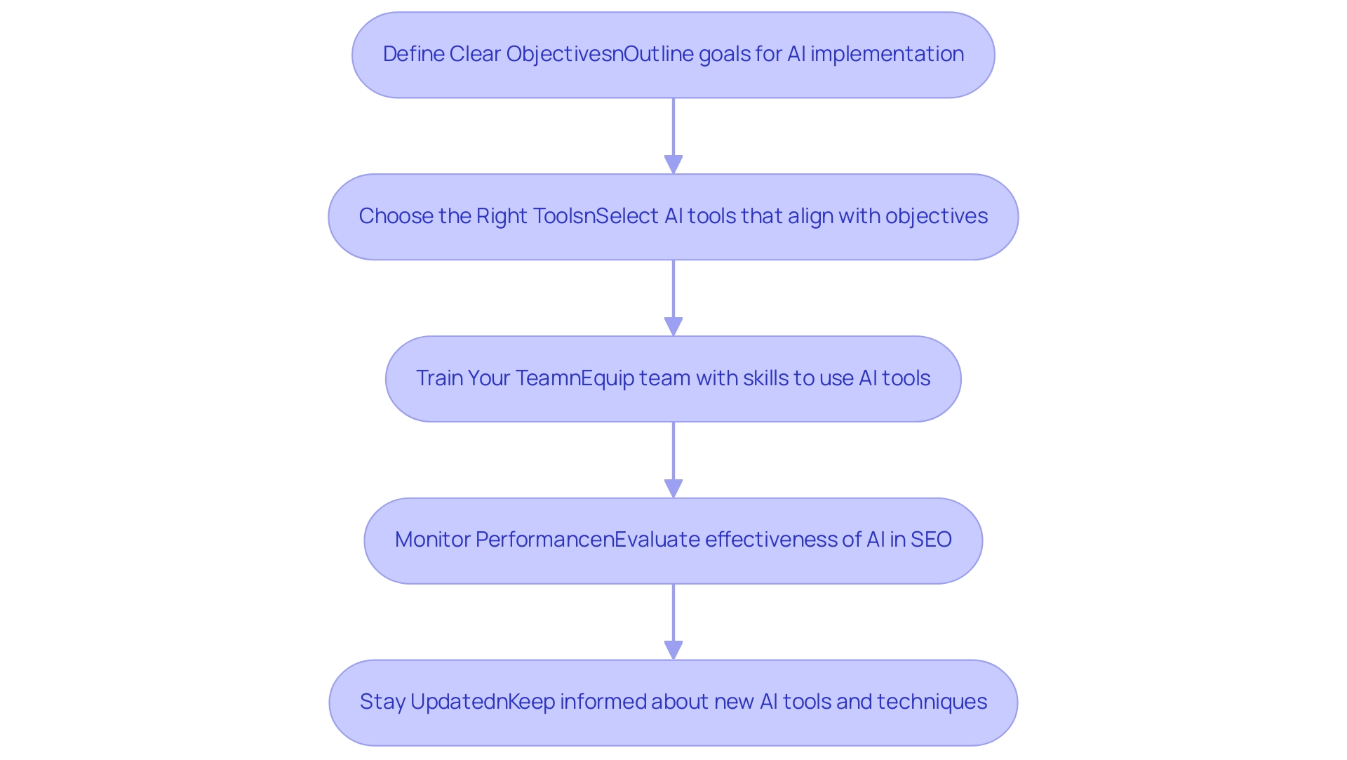 Each box represents a step in the AI implementation process for SEO, and arrows indicate the sequential flow of actions.