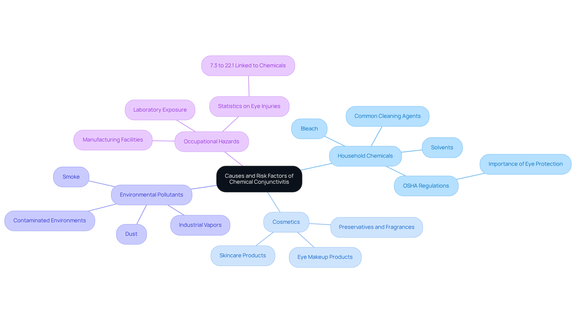 The central node represents the main topic, while the branches show different categories of causes. Each sub-branch provides specific examples or details related to that category, helping you understand the various risks associated with chemical conjunctivitis.