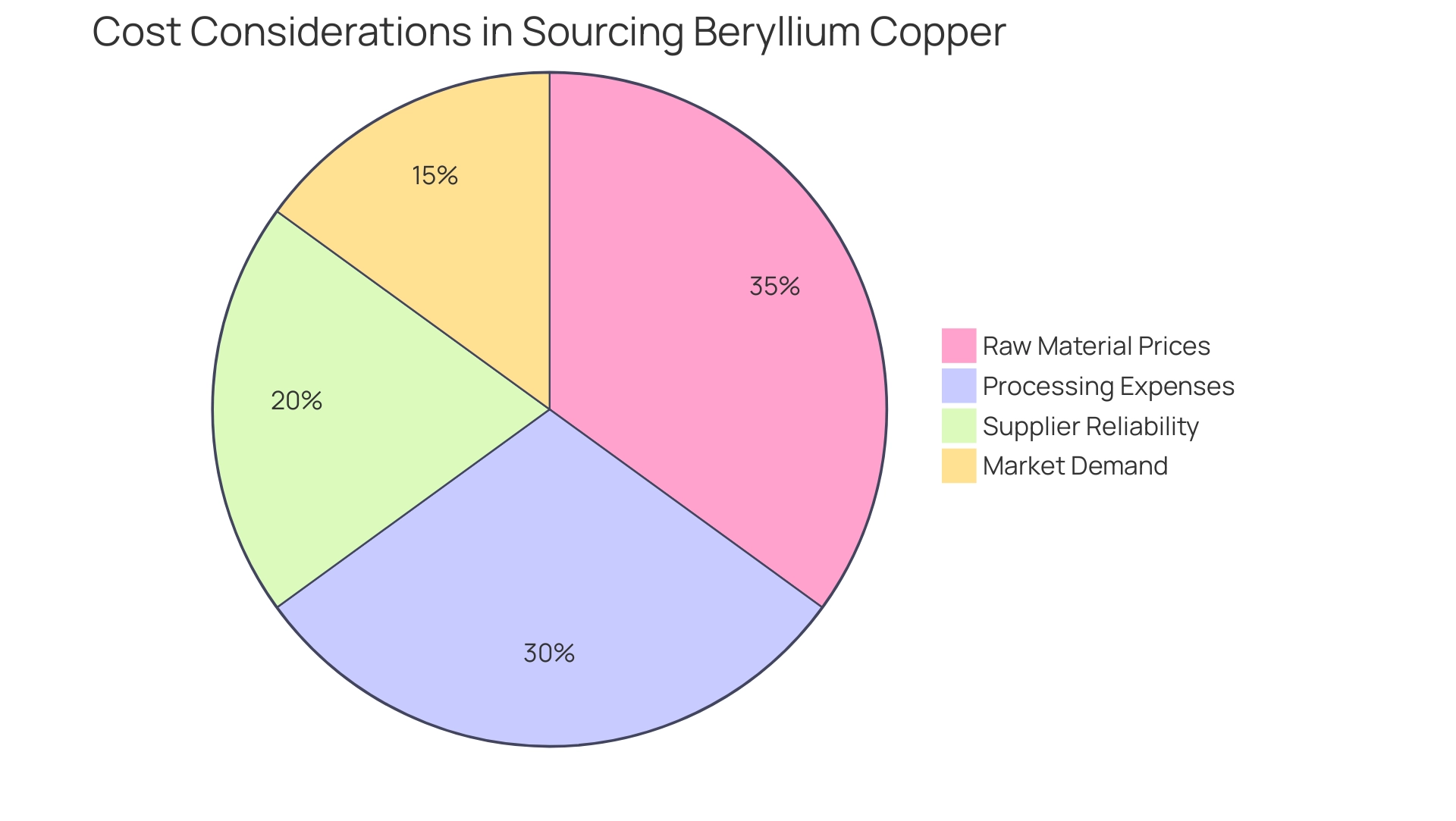 Each slice represents a cost factor in sourcing beryllium copper, with sizes reflecting their relative importance.