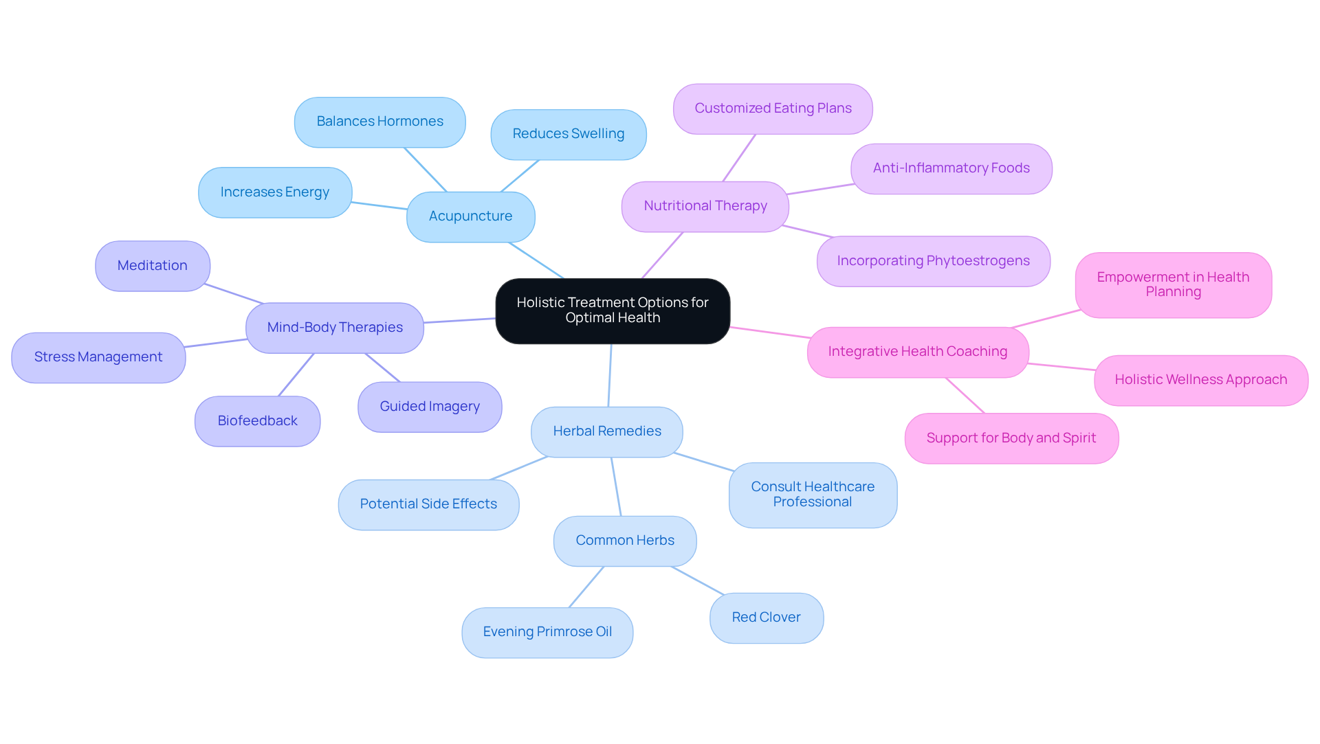 This mindmap starts with the main theme of holistic health treatments at the center. Each branch represents a different treatment option, and the sub-branches provide additional details about the benefits or considerations for each option. Follow the branches to explore how each treatment contributes to overall health.