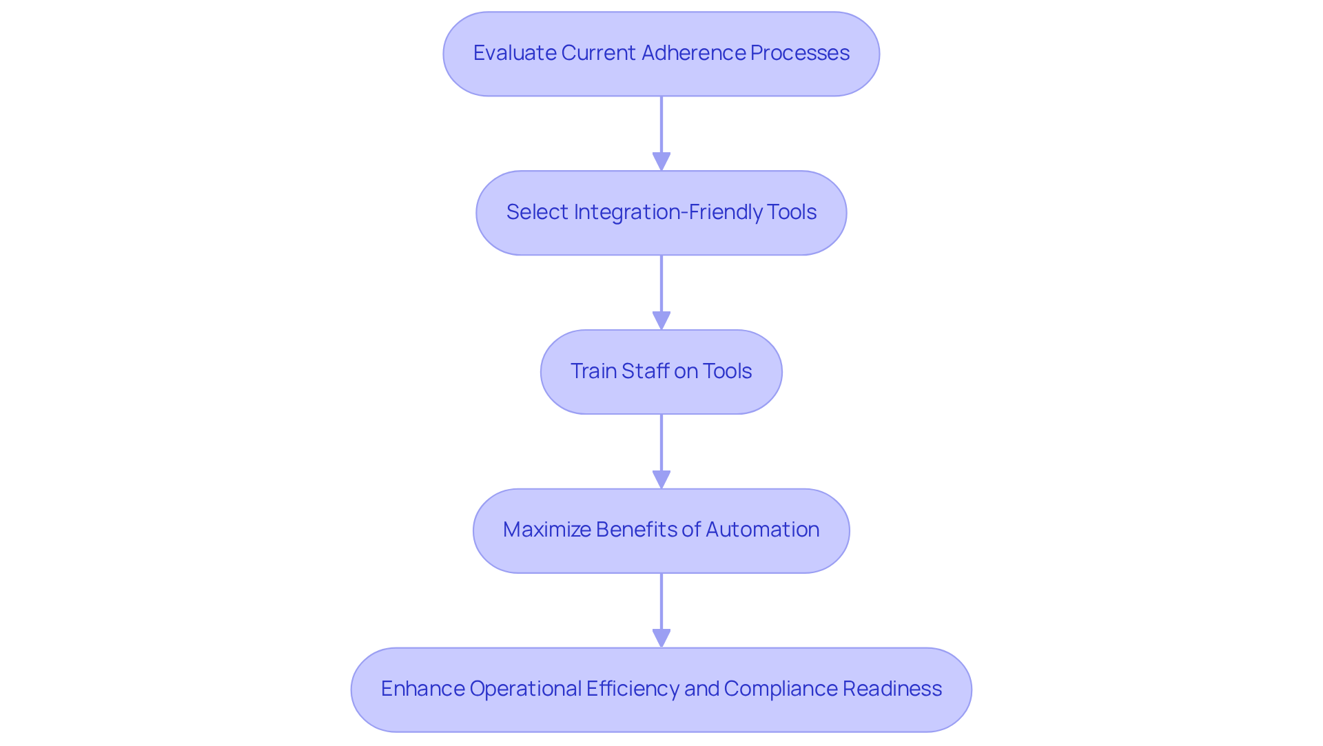 Each box represents a step in the implementation process. Follow the arrows to see how each step builds on the previous one, leading to improved efficiency and compliance. Each box represents a step in the implementation process. Follow the arrows to see how each step builds on the previous one, leading to improved efficiency and compliance.