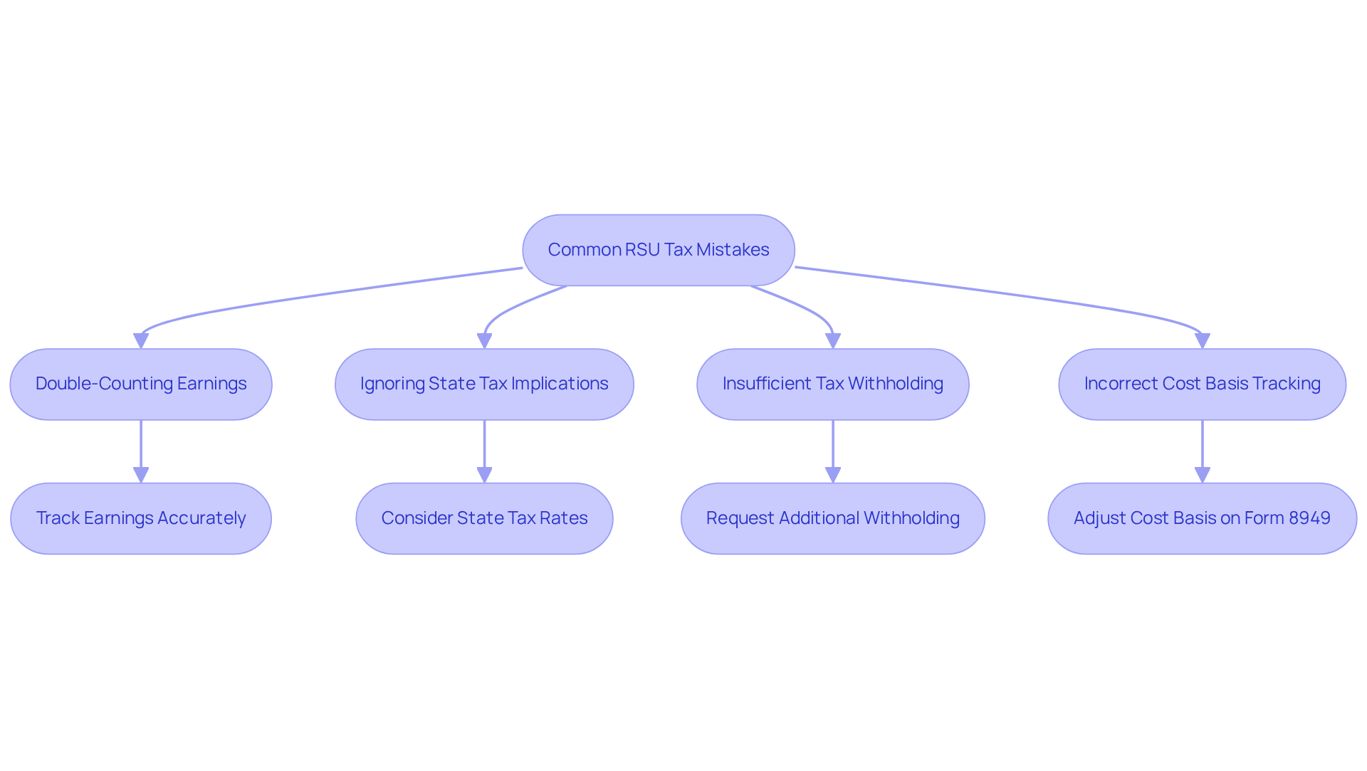 This flowchart helps you navigate the common mistakes people make with RSU taxation. Each mistake is connected to a solution, guiding you on how to avoid costly errors. Follow the arrows to see how to manage your RSUs effectively! This flowchart helps you navigate the common mistakes people make with RSU taxation. Each mistake is connected to a solution, guiding you on how to avoid costly errors. Follow the arrows to see how to manage your RSUs effectively!