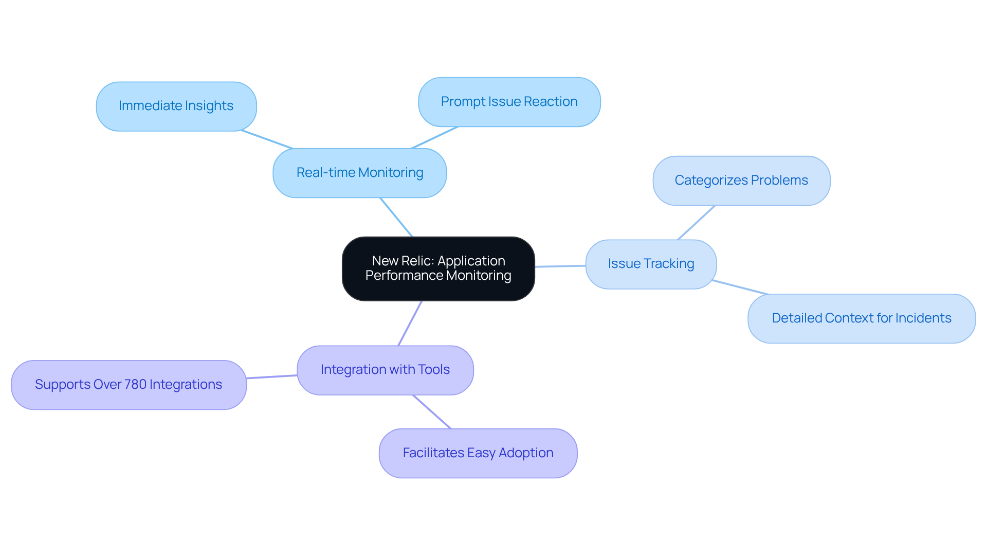 The center represents New Relic, and the branches show its key features. Each feature has benefits that explain how they help improve software quality and operational efficiency. The center represents New Relic, and the branches show its key features. Each feature has benefits that explain how they help improve software quality and operational efficiency.