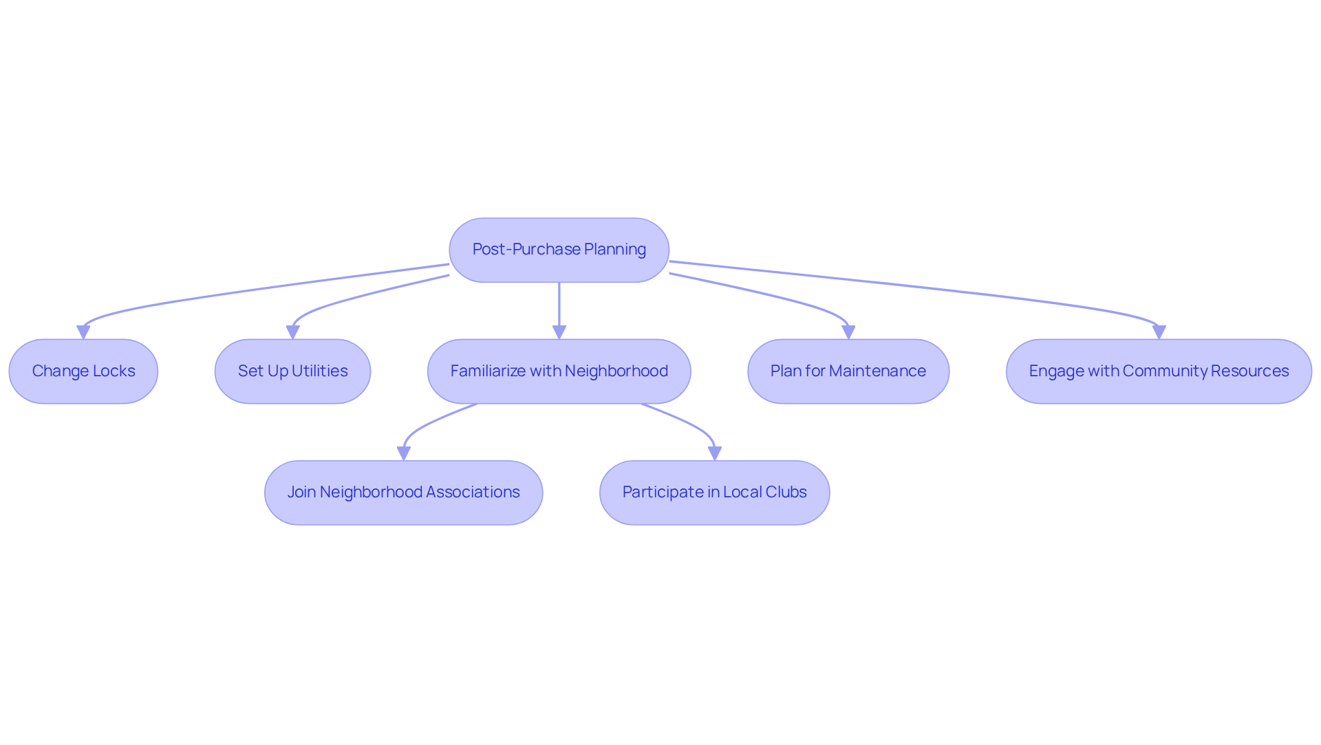 Each step outlines actions to take after moving in. Follow the arrows to see how each task connects to community engagement opportunities, making your transition smoother.