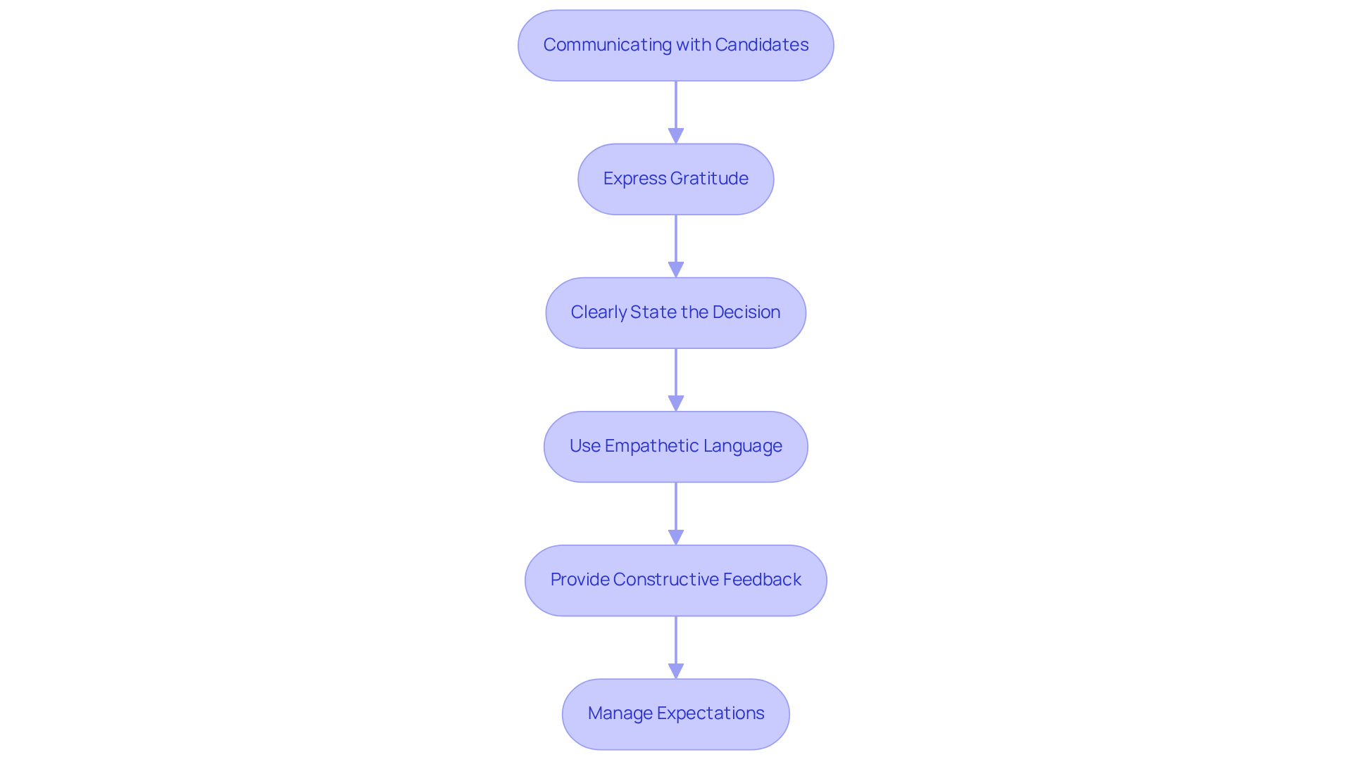 Follow the boxes to see how to communicate with candidates compassionately. Each step builds on the previous one to ensure a respectful and clear interaction.