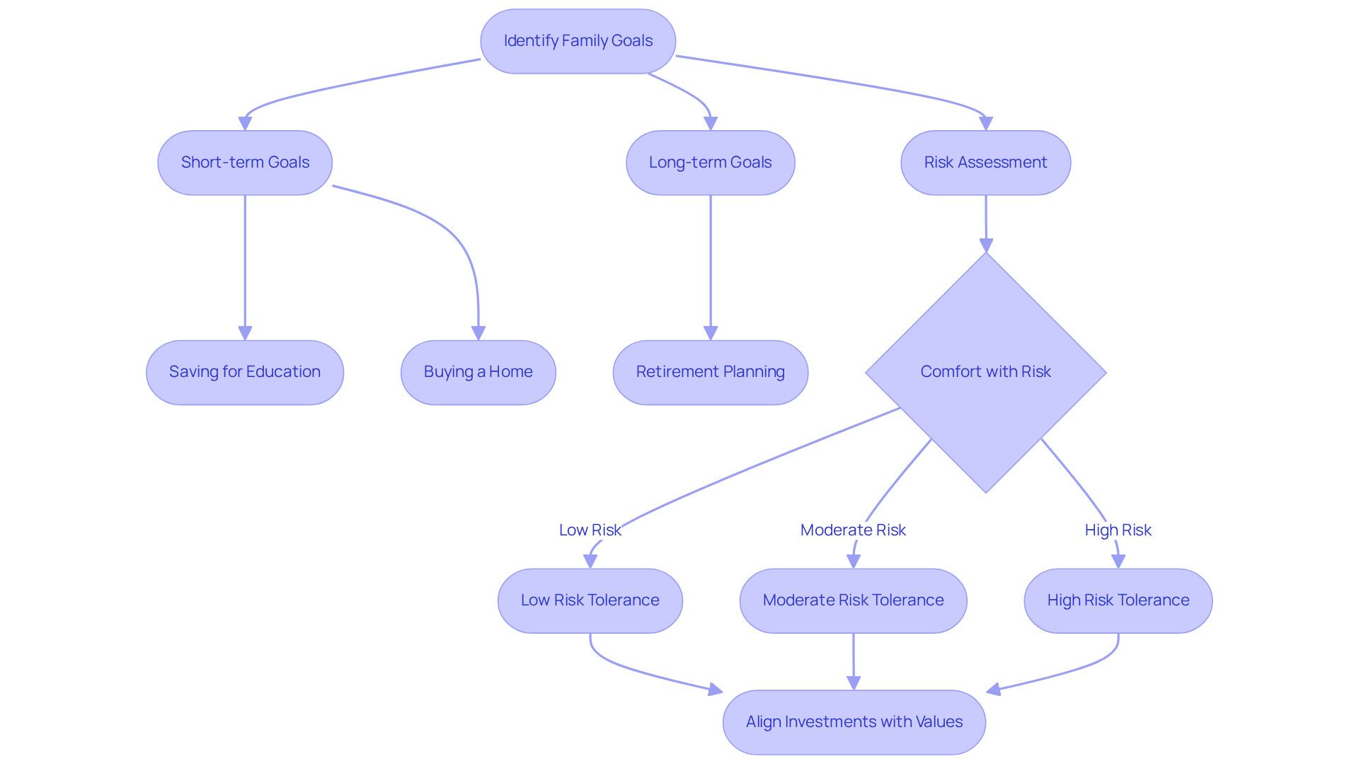 This flowchart shows the steps families can take to customize their investment portfolios. Start at the top with identifying your family's goals, then follow the arrows to see how to break those goals down into short-term and long-term objectives, assess your risk tolerance, and finally align your investments with your values.